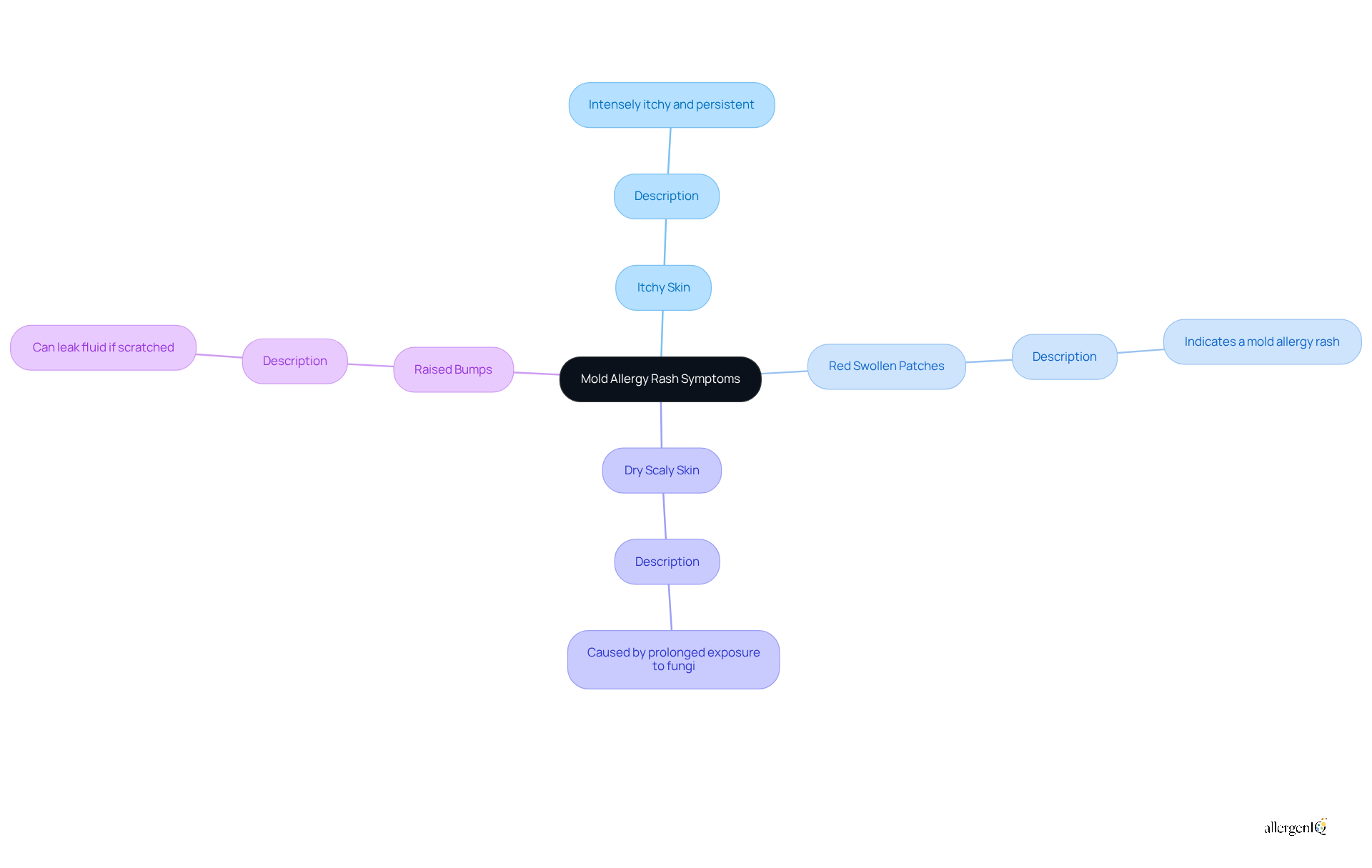 The central node represents the main topic, while the branches show different symptoms. Each symptom has additional details to help you understand what to look for.