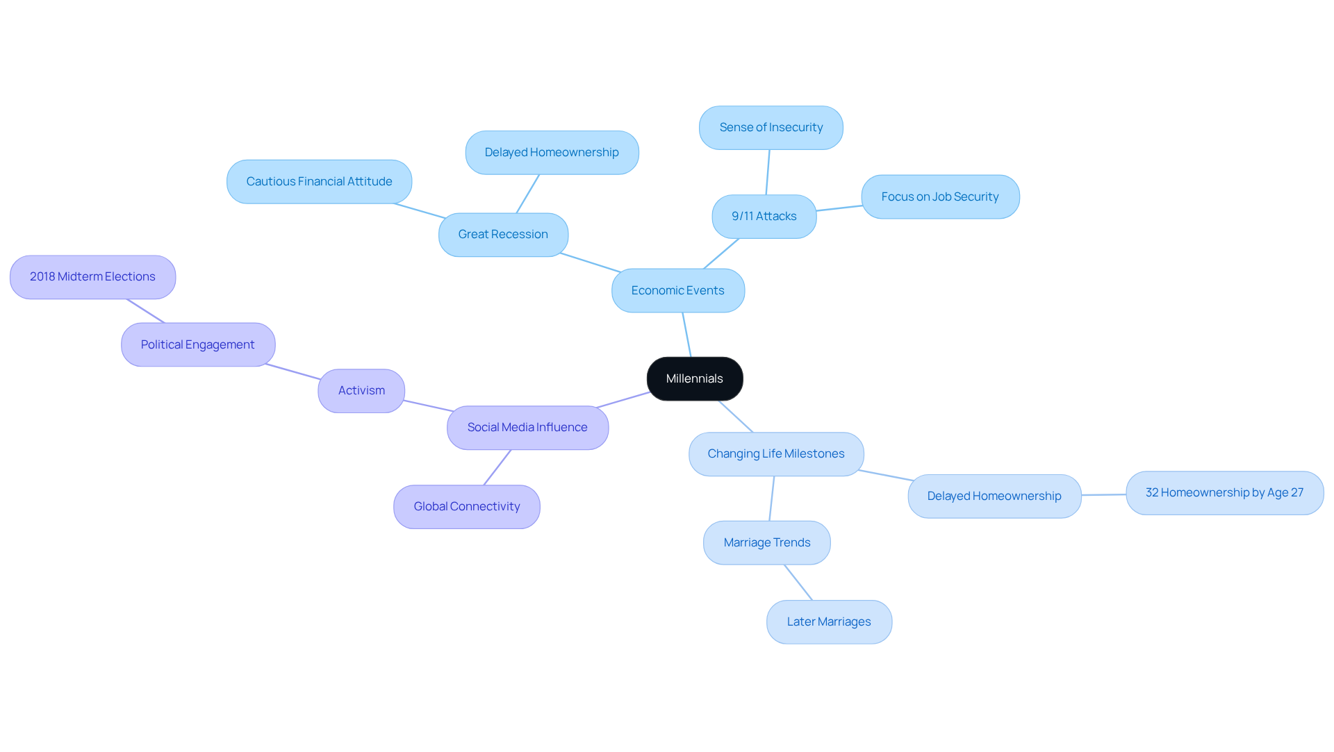 Start from the core idea of millennials and explore how different historical and societal factors shape their behaviors and attitudes. Each branch shows a different influence, with sub-points explaining their impact.
