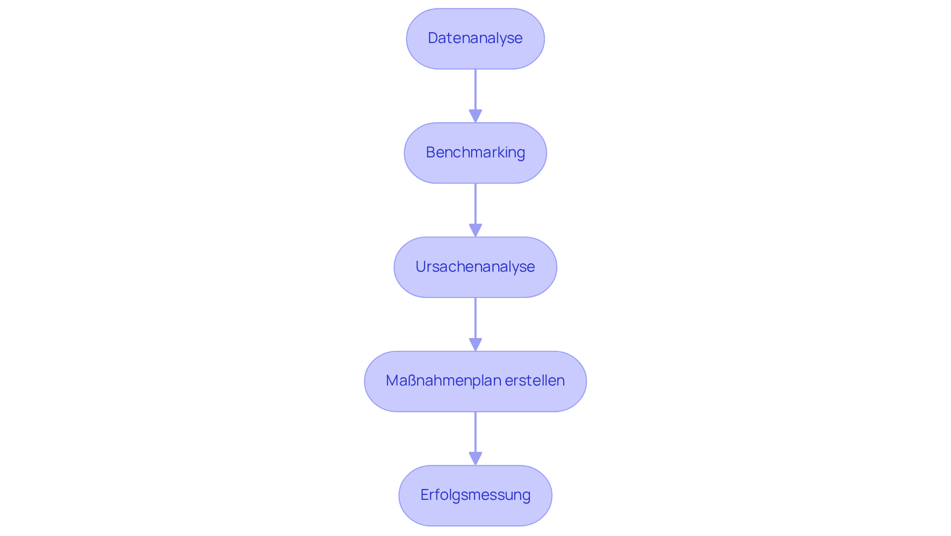 Jeder Kästchen steht für einen Schritt im Prozess zur Verbesserung der Unternehmensleistung. Die Pfeile zeigen an, in welcher Reihenfolge die Schritte durchgeführt werden sollen, um effektives Wachstum zu erreichen.