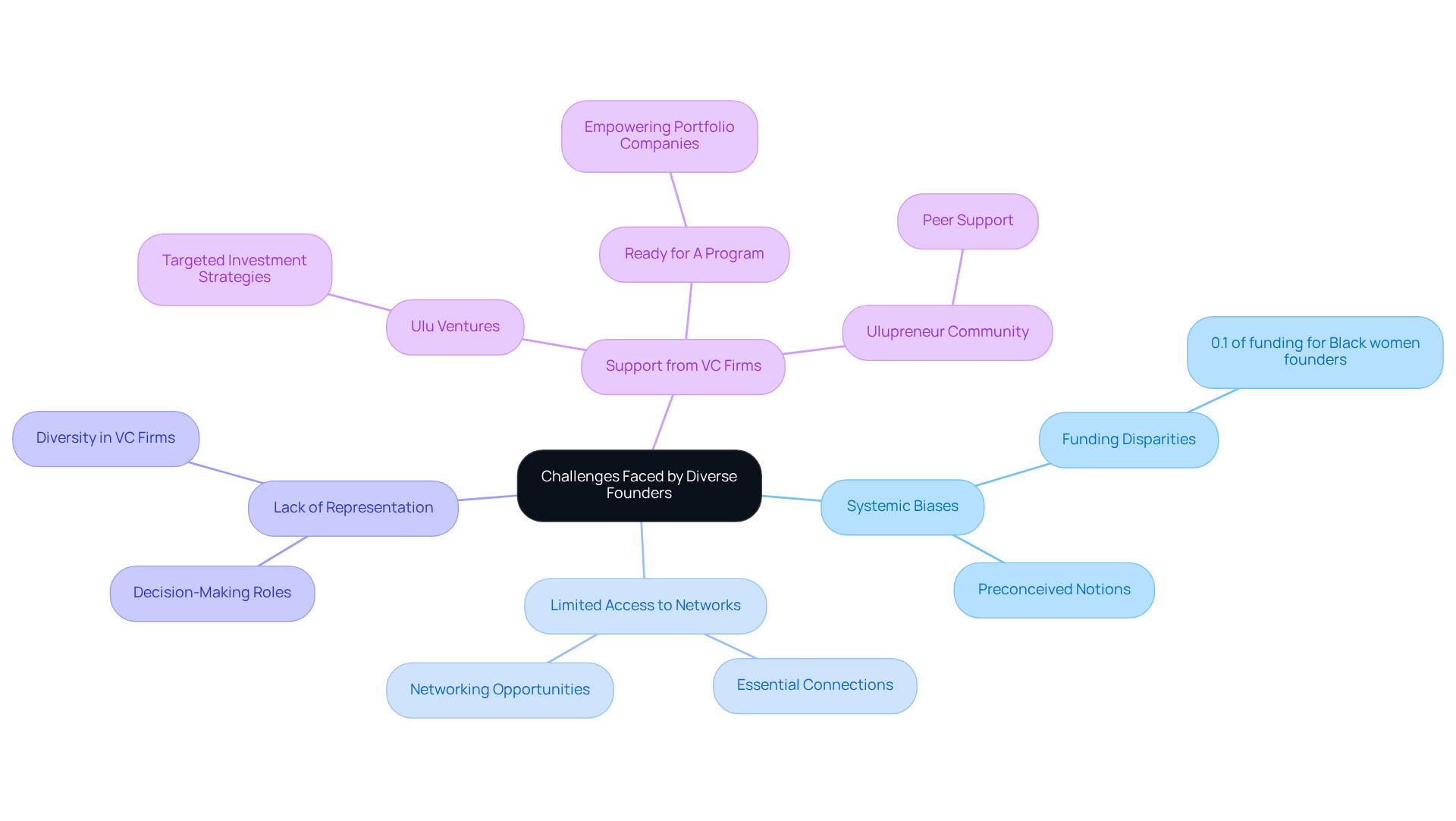 The central node represents the main theme, while branches show the challenges and the supportive actions taken by VC firms. Each color-coded branch helps distinguish between obstacles and solutions, making it easier to understand the overall landscape.