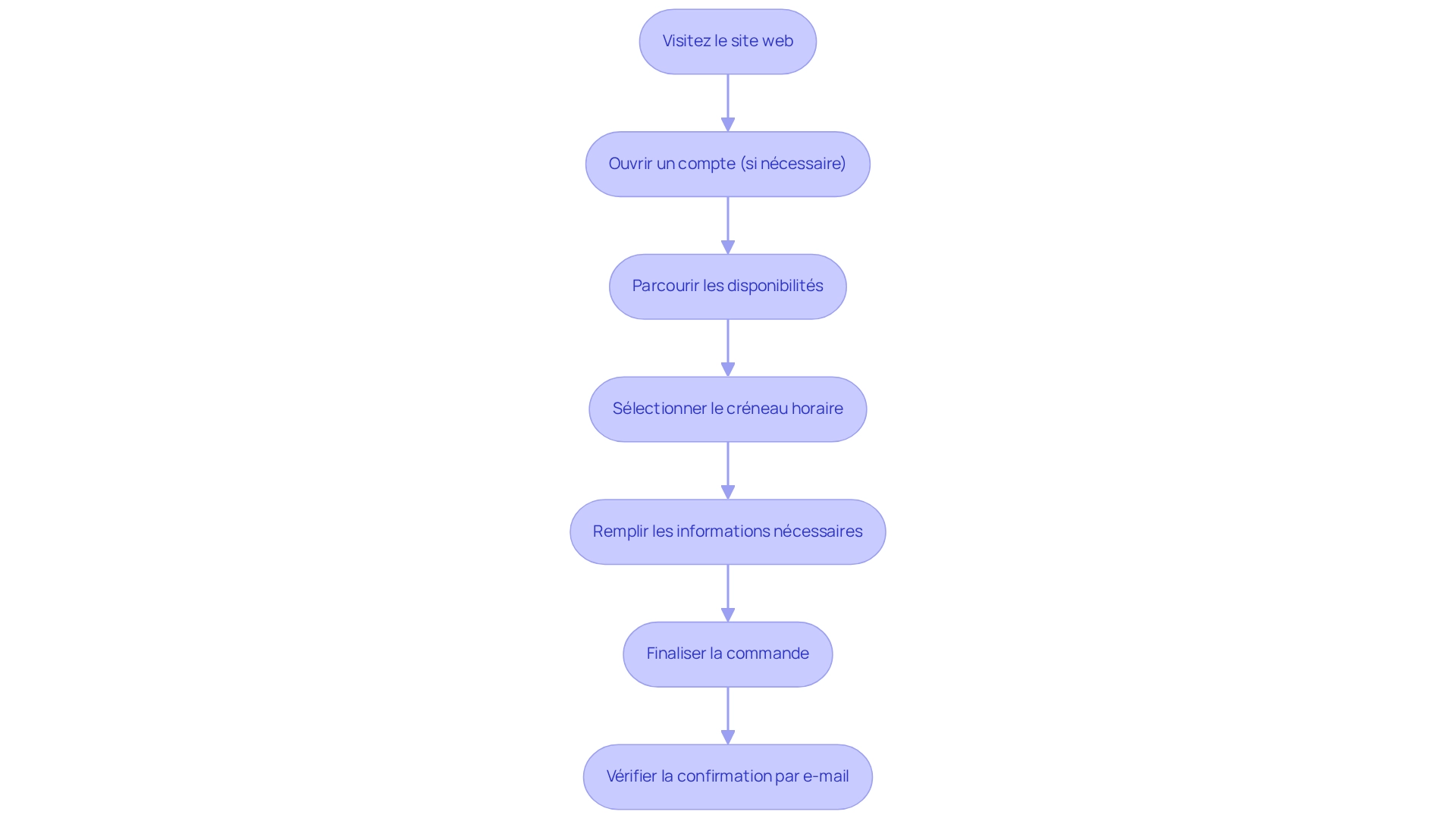 Chaque étape représente une action que vous devez faire pour réserver votre séance. Suivez les flèches pour voir comment chaque étape mène à la suivante, rendant le processus simple et facile à comprendre.