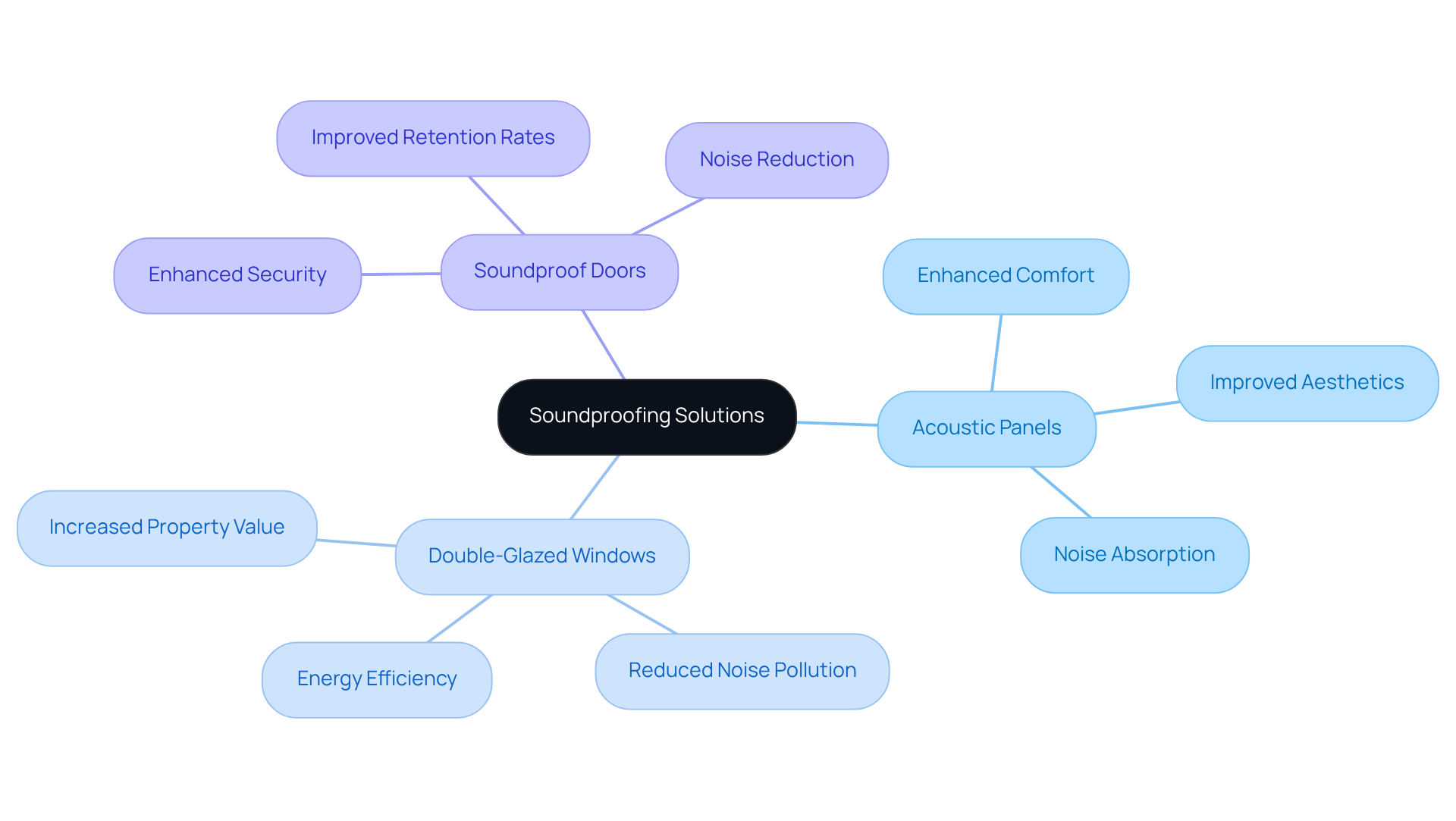 Start at the center with the main topic of soundproofing. Follow the branches to see different solutions and how they contribute to tenant comfort and property value. Start at the center with the main topic of soundproofing. Follow the branches to see different solutions and how they contribute to tenant comfort and property value.