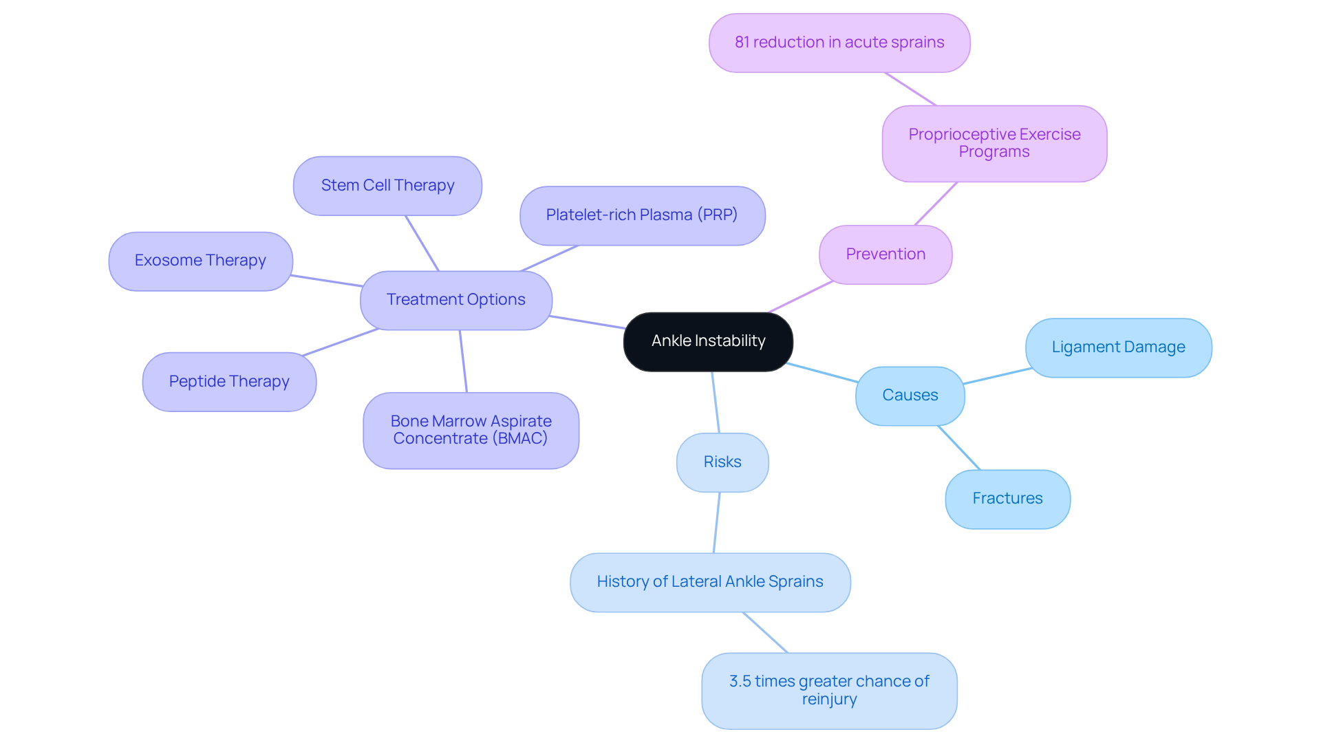This mindmap starts with the main topic of ankle instability at the center. From there, you can explore the causes, risks, treatment options, and ways to prevent further issues. Each branch leads to more specific information, helping you understand how everything is connected.