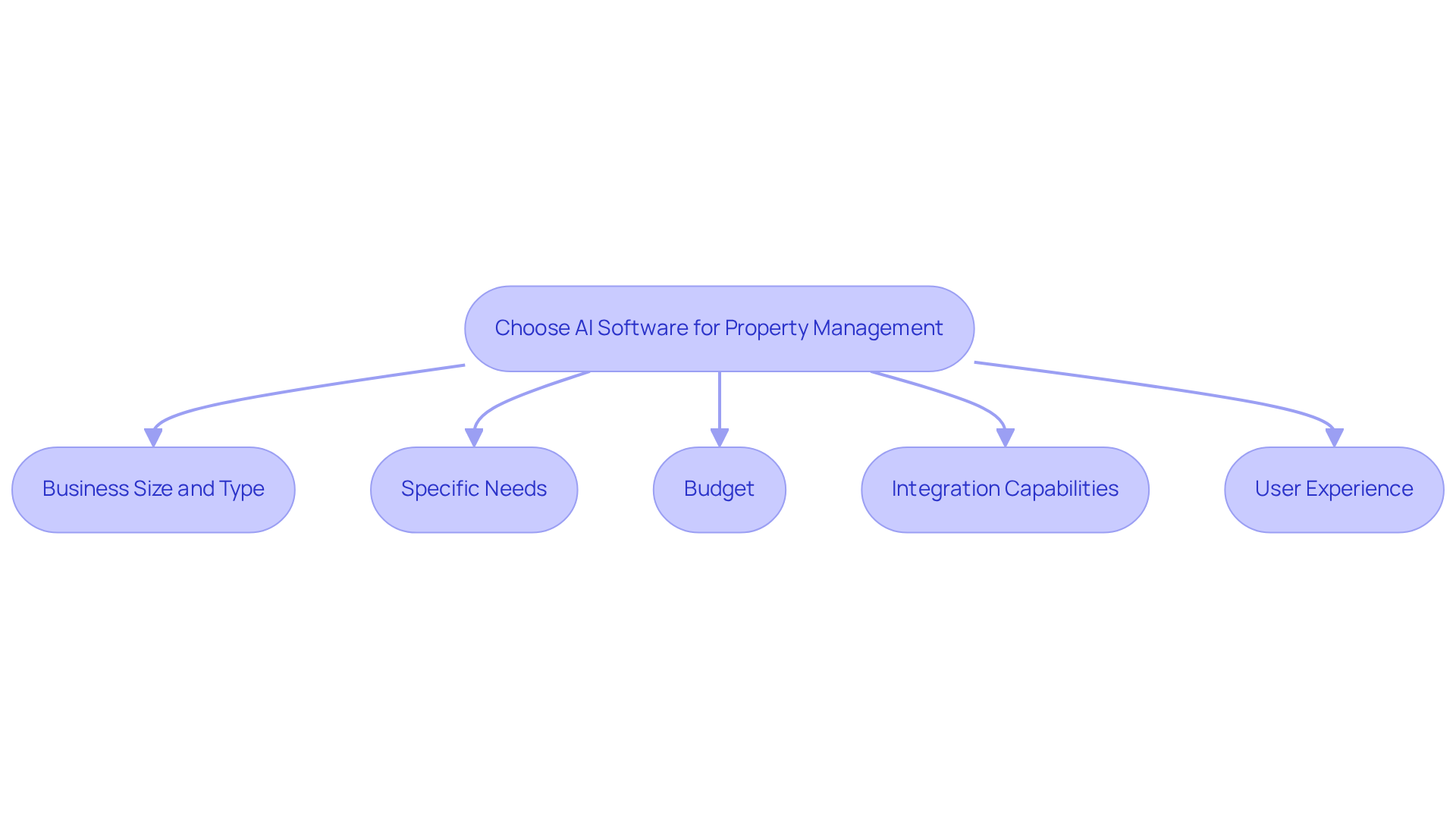 Each box shows a key factor to consider when choosing software. Follow the arrows to see how each factor plays a role in your decision-making journey. Each box shows a key factor to consider when choosing software. Follow the arrows to see how each factor plays a role in your decision-making journey.