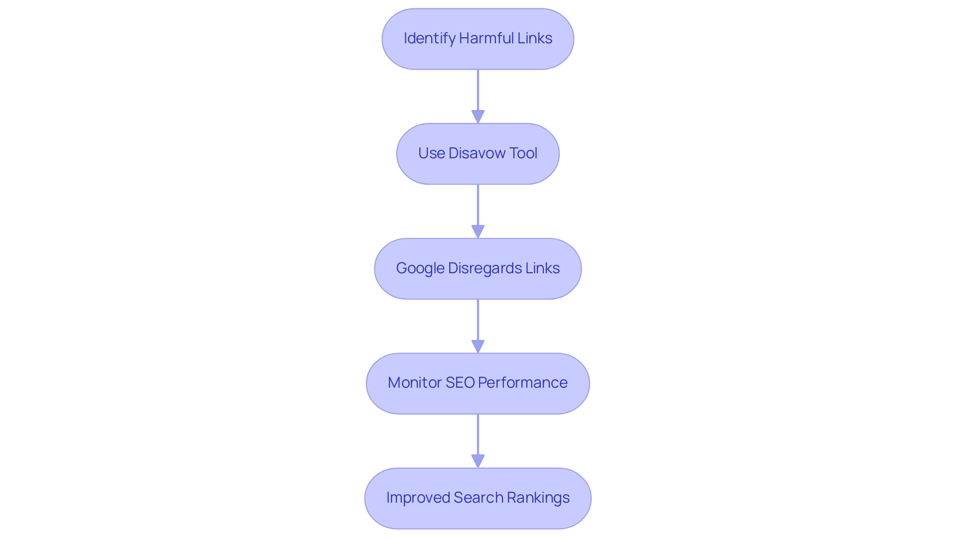 Each box represents a step in the disavowal process, with arrows indicating the sequence from identifying harmful links to achieving improved search rankings.