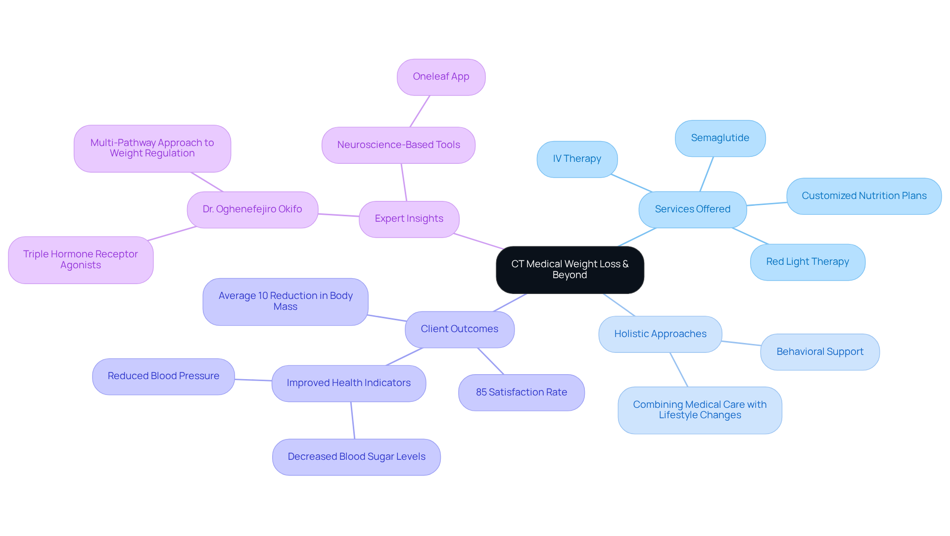 This mindmap illustrates the various aspects of CT Medical Weight Loss & Beyond's approach to weight management. Start at the center with the clinic's name, then explore the branches to see the services they offer, the holistic methods they embrace, the positive outcomes for clients, and insights from experts in the field.