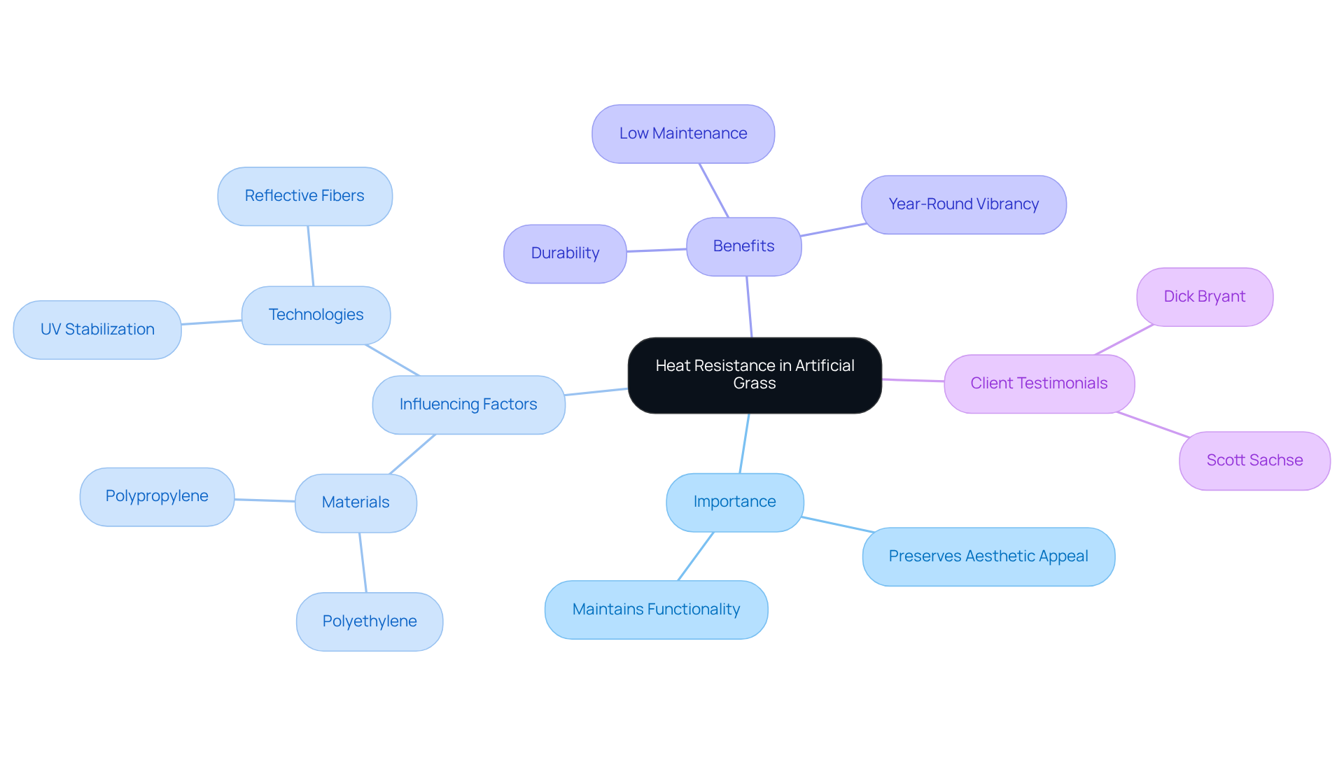 The central node represents the main topic, while the branches show related aspects. Each color-coded branch helps you navigate through the importance, factors, technologies, benefits, and real-world feedback about heat-resistant grass. The central node represents the main topic, while the branches show related aspects. Each color-coded branch helps you navigate through the importance, factors, technologies, benefits, and real-world feedback about heat-resistant grass.