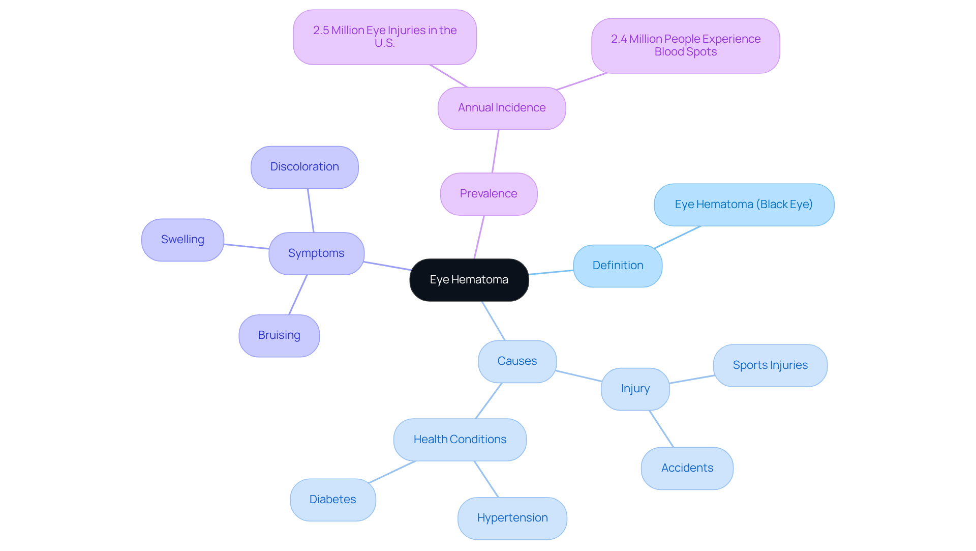 This mindmap starts with the main topic in the center and branches out to show related information. Each branch represents a different aspect of eye hematomas, helping you see how they connect and what you need to know.