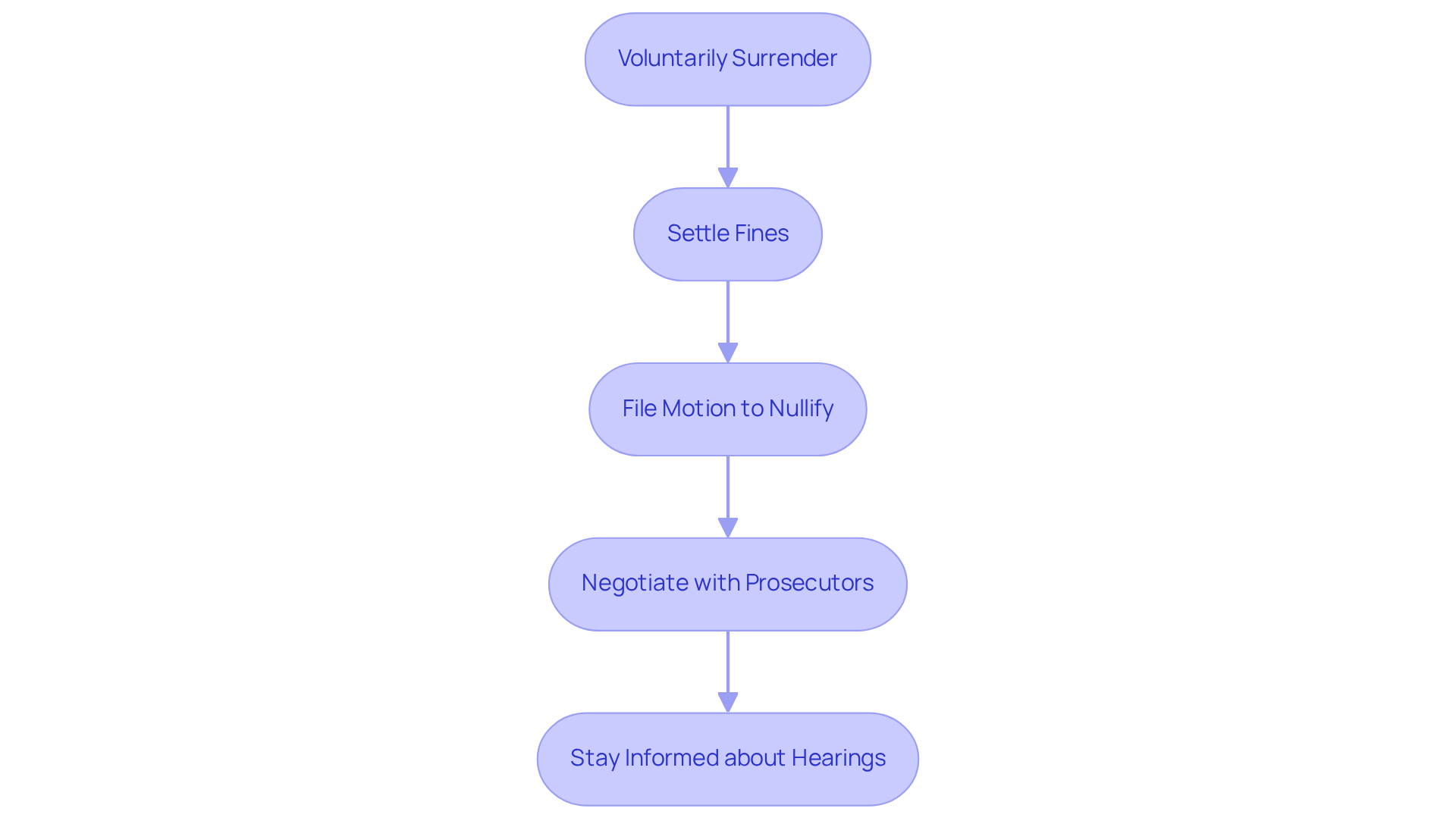 Each box represents a step you can take to resolve your outstanding warrants. Follow the arrows to see the order of actions you can take, starting from surrendering to staying informed about your court dates.