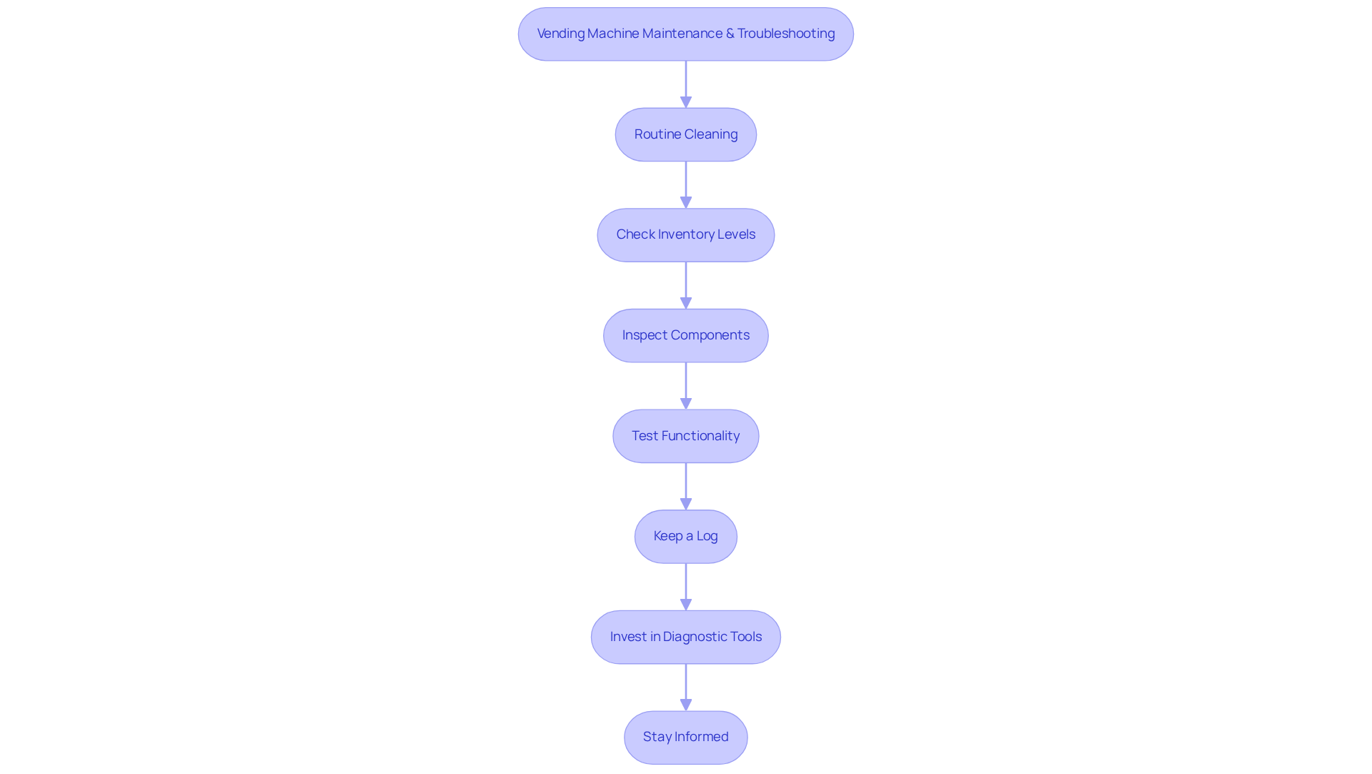 Follow the arrows from one box to the next to see what maintenance and troubleshooting steps to take. Each box describes an action you should perform to keep your vending machines running smoothly.