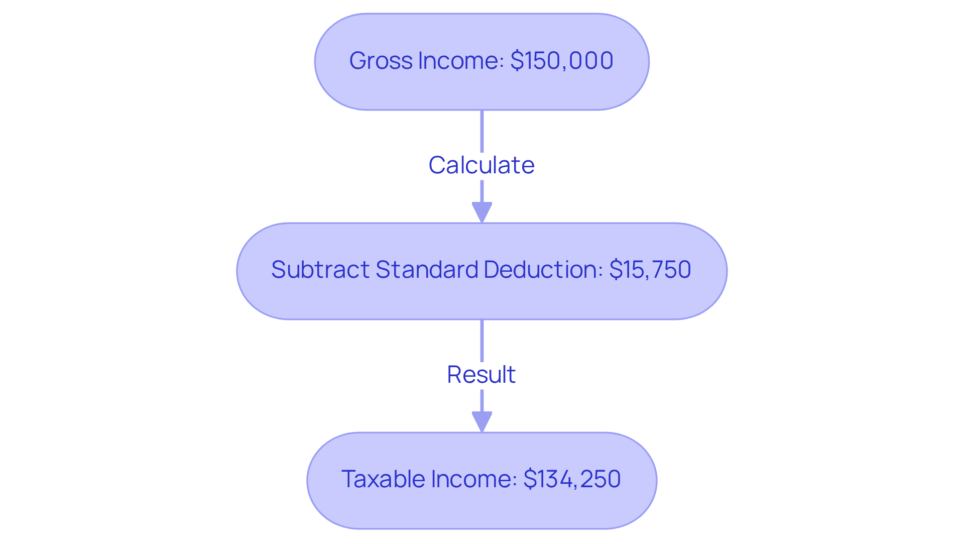 Follow the arrows to see how your gross income is reduced by the standard deduction to arrive at your taxable income. Each box represents a step in the calculation. Follow the arrows to see how your gross income is reduced by the standard deduction to arrive at your taxable income. Each box represents a step in the calculation.