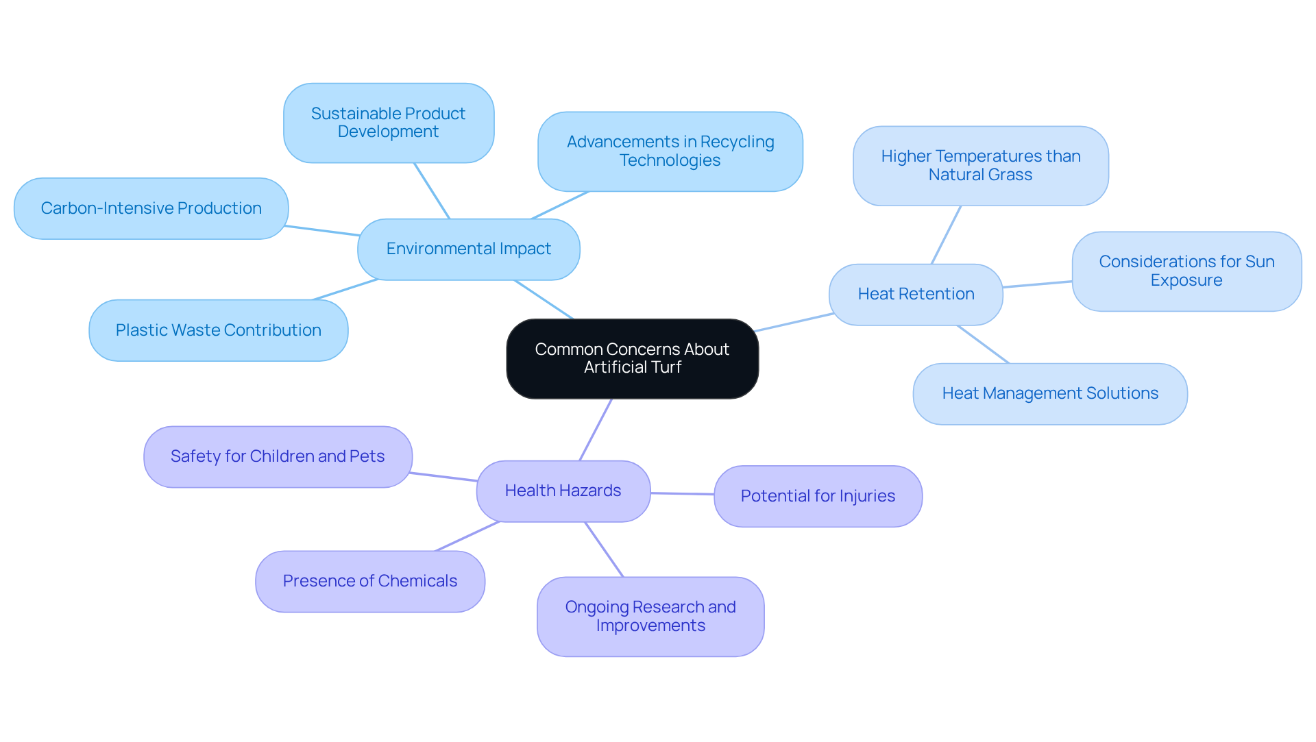 The central node represents the main topic, while the branches show specific concerns. Each sub-branch provides details or solutions related to that concern, helping you understand the full picture.