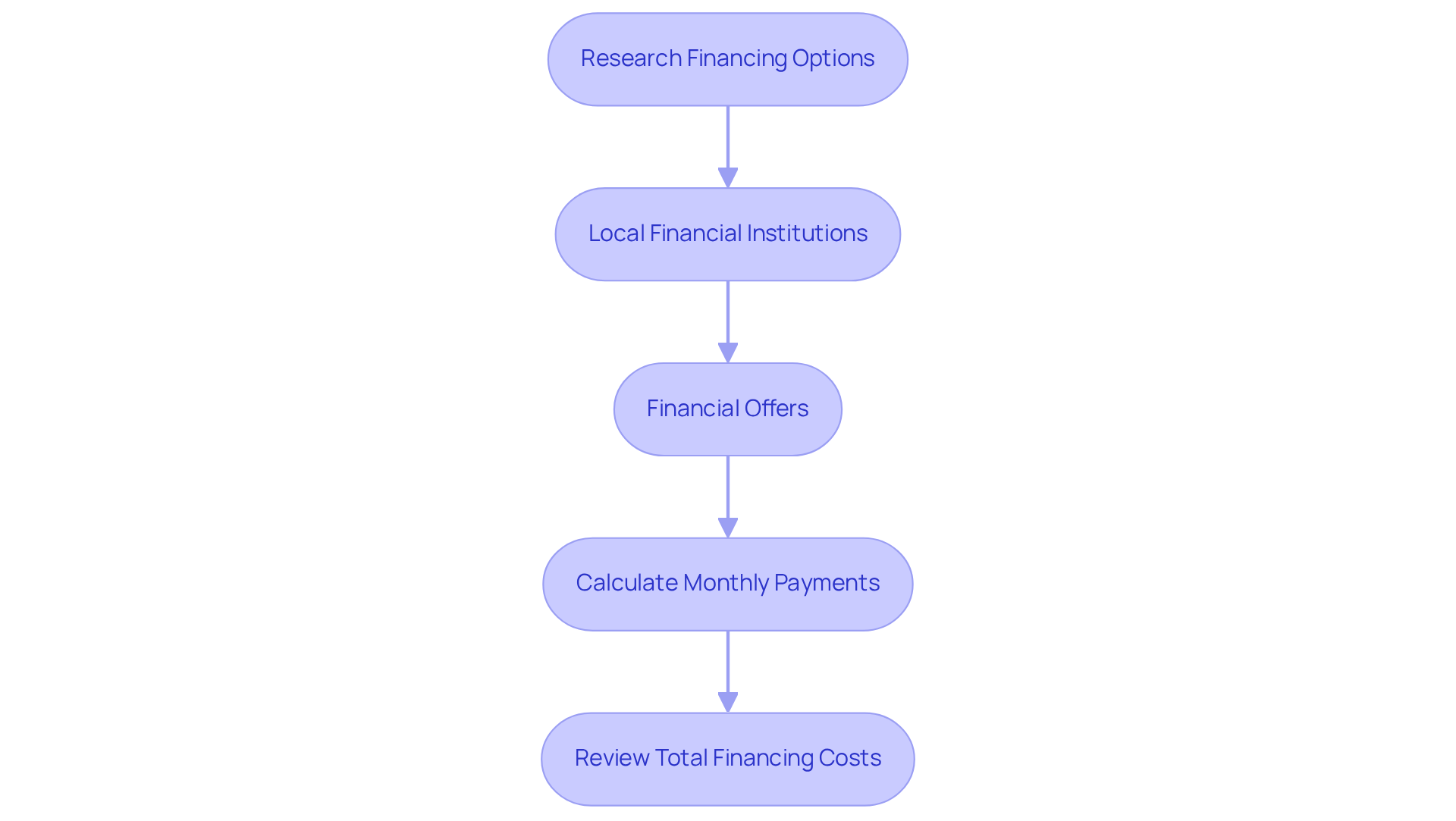 This flowchart guides you through the steps to explore financing options for your vehicle purchase. Start at the top and follow the arrows to see what to do next at each stage. This flowchart guides you through the steps to explore financing options for your vehicle purchase. Start at the top and follow the arrows to see what to do next at each stage.