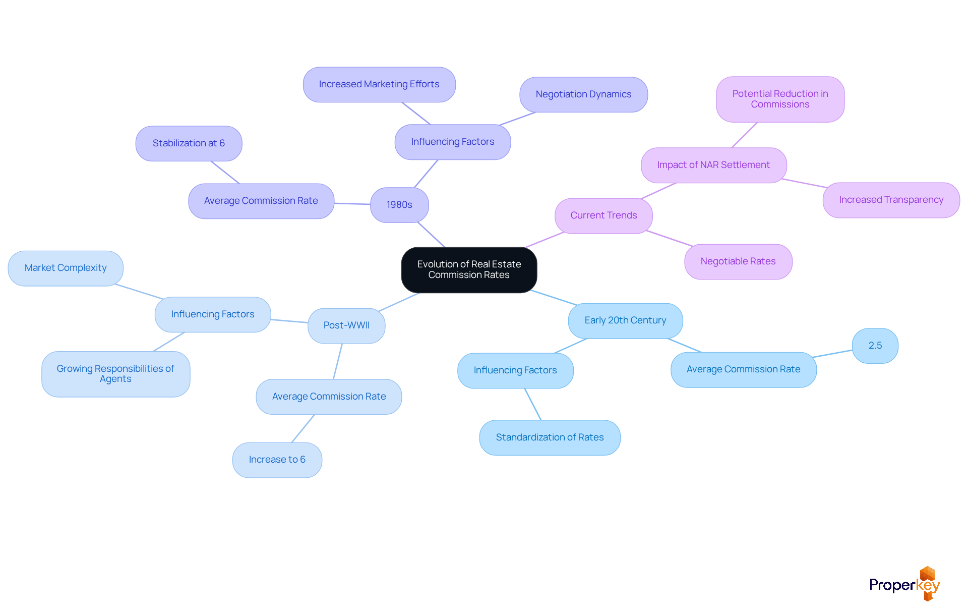 This mindmap illustrates the journey of real estate commission rates over time. Start at the center with the main topic, then explore each historical period and see how rates have changed and what factors influenced those changes. This mindmap illustrates the journey of real estate commission rates over time. Start at the center with the main topic, then explore each historical period and see how rates have changed and what factors influenced those changes.