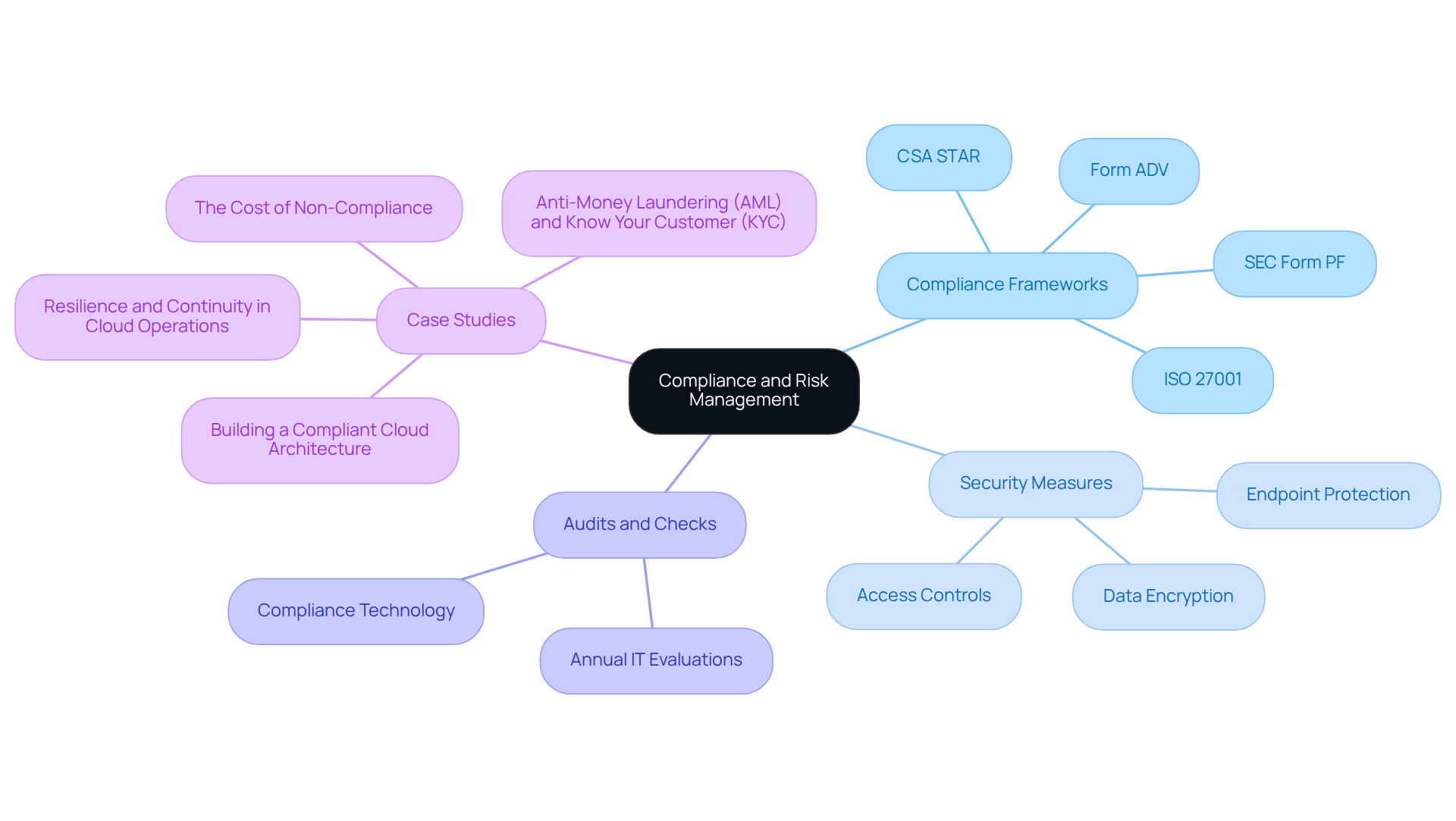 This mindmap illustrates how compliance and risk management are interconnected in investment firms. Each branch represents a key area of focus, showing how various frameworks, security measures, and processes work together to safeguard investments in the cloud.