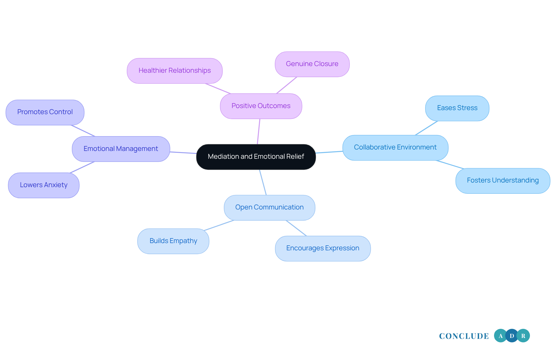 Start at the center with mediation, and explore how each branch represents a different aspect that contributes to emotional relief — follow the connections to see how they all work together!