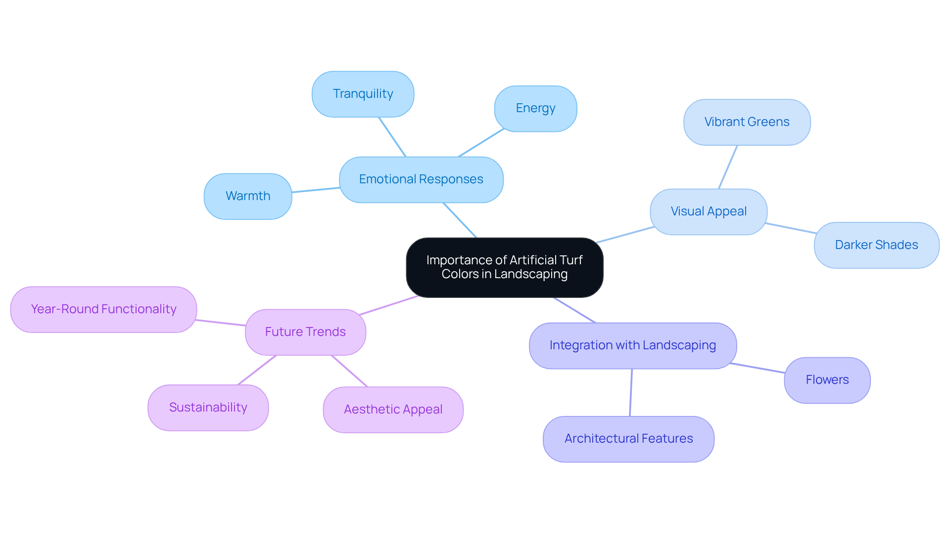 This mindmap starts with the main idea at the center and branches out to show how different aspects of turf colors affect landscaping. Each branch represents a key concept, helping you see how they connect and influence each other. This mindmap starts with the main idea at the center and branches out to show how different aspects of turf colors affect landscaping. Each branch represents a key concept, helping you see how they connect and influence each other.