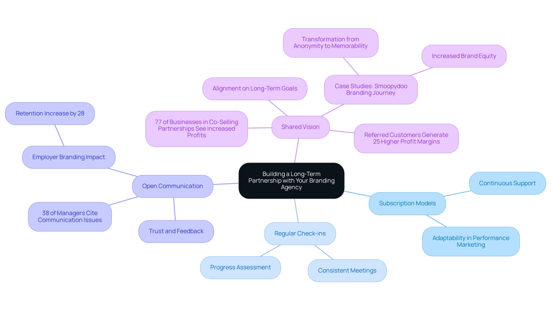 Each branch represents a key practice for building a partnership, with sub-branches providing additional insights or statistics related to each practice.