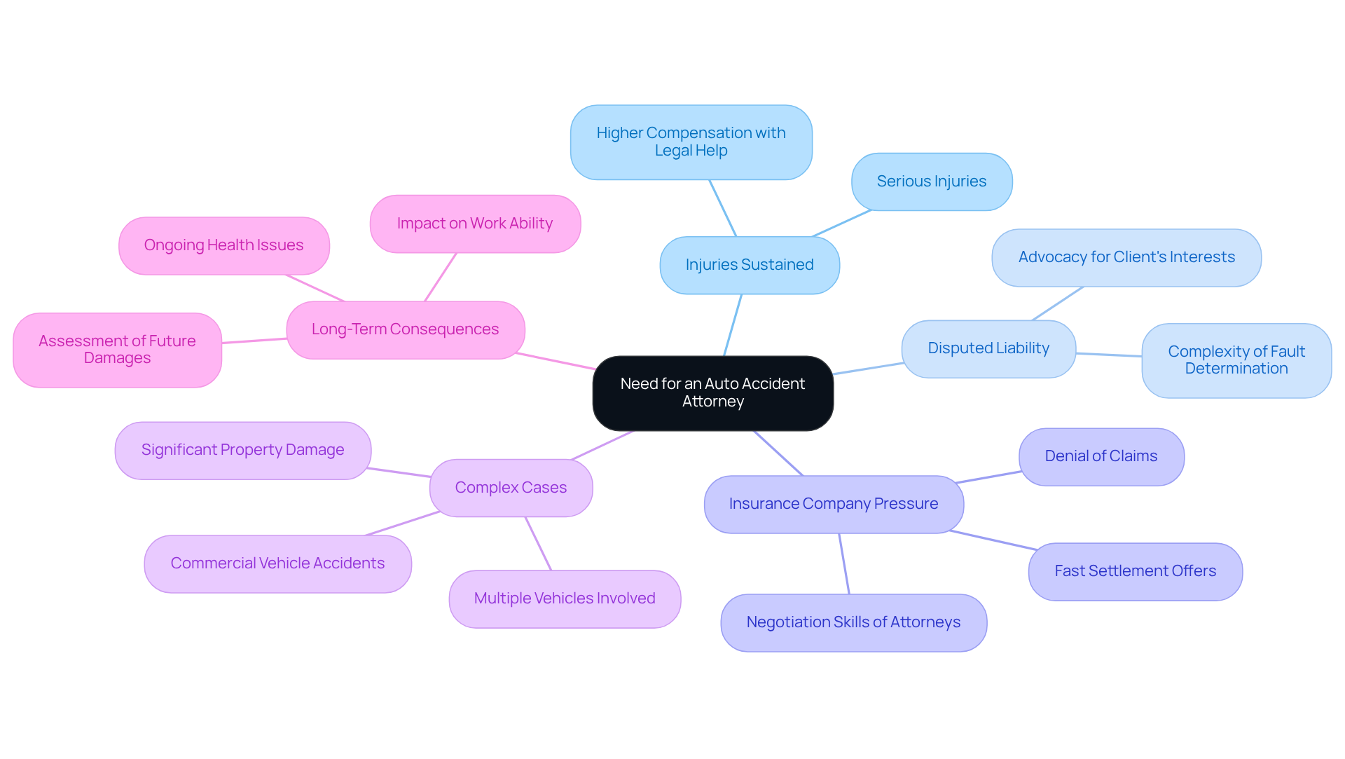 This mindmap helps you see why hiring an auto accident attorney is important. Each branch represents a sign that suggests you might need legal help, making it easier to understand your situation and the reasons behind seeking an attorney.