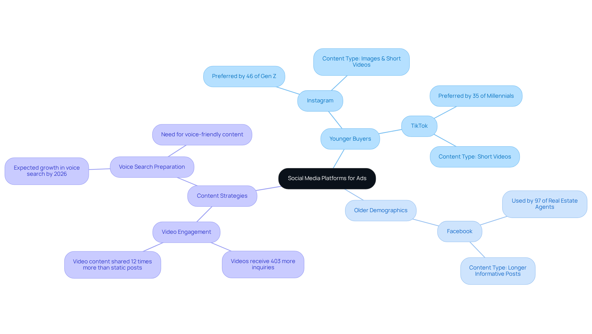 The central node represents the overall topic, while branches show different demographics and their preferred platforms. Each sub-branch provides specific details about content strategies and statistics, helping you understand how to tailor your advertising approach.