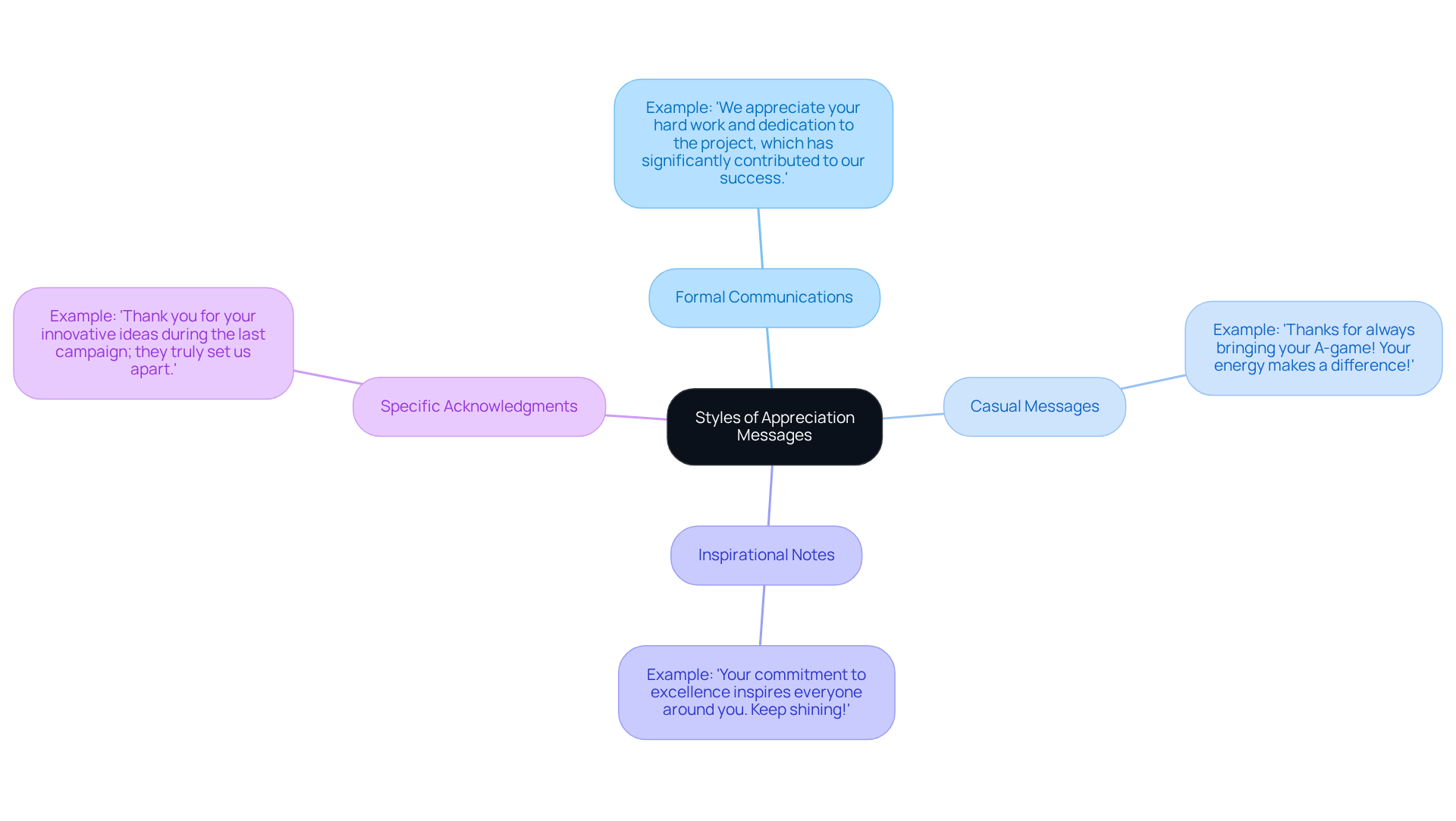 The central node represents the main topic, while the branches show different styles of appreciation messages. Each style has its own example or description, helping you understand how to express gratitude in various contexts.