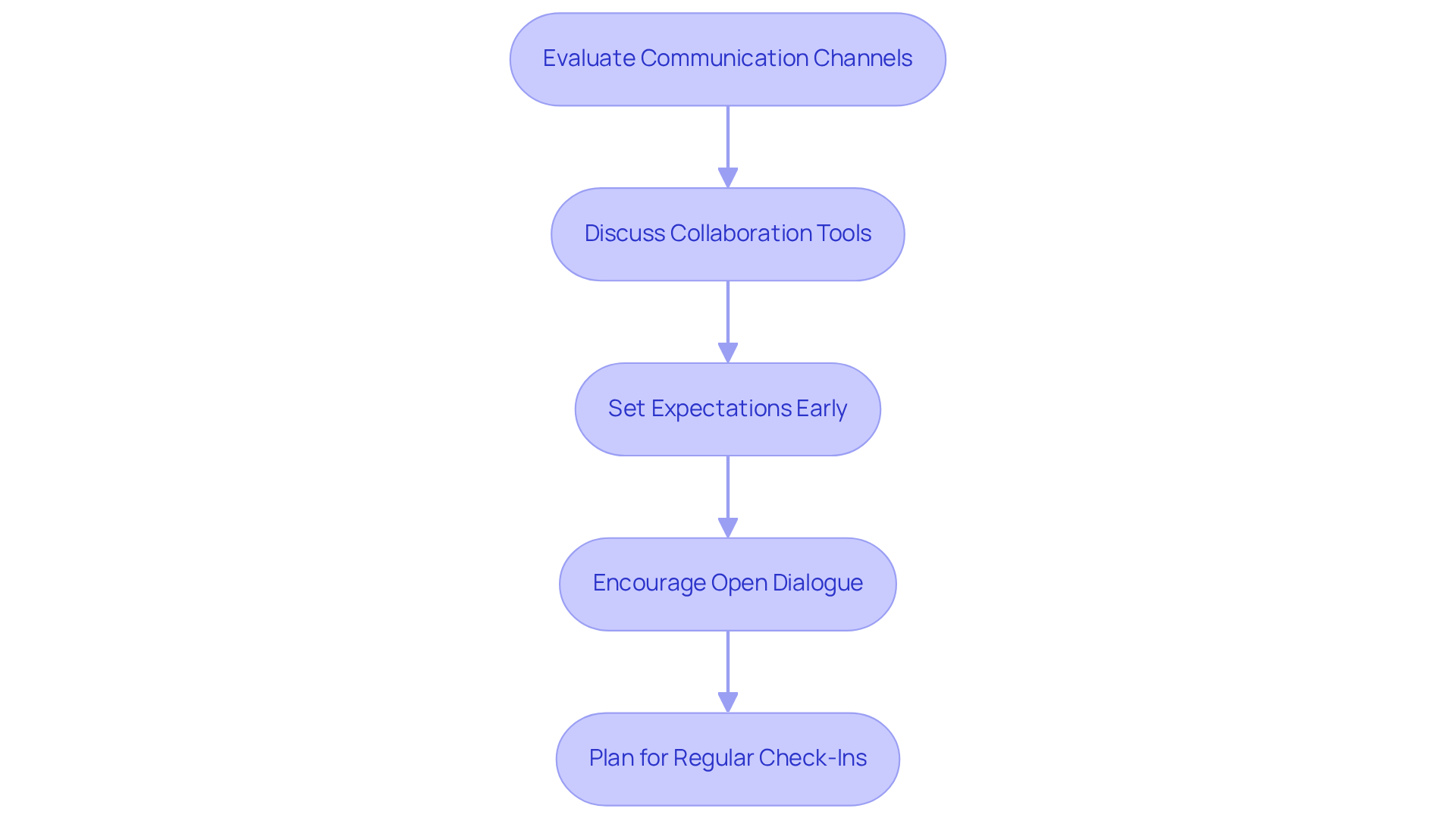 Each box represents a step in the process of improving communication and collaboration. Follow the arrows to see how each step builds on the previous one, leading to a more effective partnership.