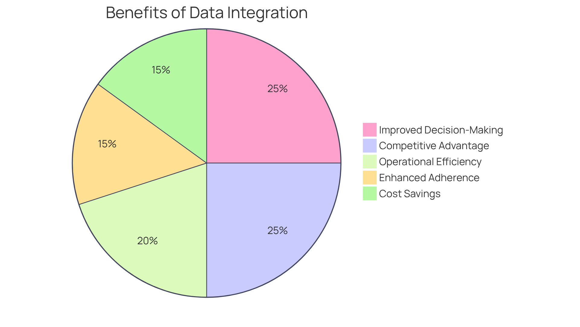 Each slice of the pie represents a key benefit of integrating data systems for hedge funds. The size of each slice indicates how significant that benefit is in the overall context of successful integration. A larger slice means that benefit is more crucial for enhancing operational capabilities and market responsiveness. Each slice of the pie represents a key benefit of integrating data systems for hedge funds. The size of each slice indicates how significant that benefit is in the overall context of successful integration. A larger slice means that benefit is more crucial for enhancing operational capabilities and market responsiveness.