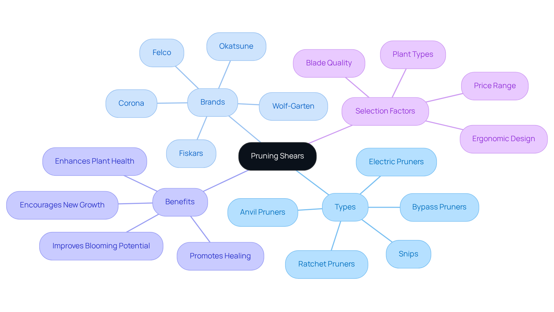 The central node represents the main topic, while branches show different categories related to pruning shears. Each color-coded section helps you explore the various aspects that contribute to effective plant care. The central node represents the main topic, while branches show different categories related to pruning shears. Each color-coded section helps you explore the various aspects that contribute to effective plant care.
