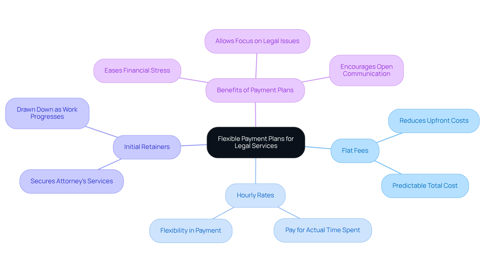 Start at the center with the main topic of flexible payment plans, then explore each branch to see the different types of plans and their benefits. This helps you understand how these options can ease financial stress when hiring an attorney.