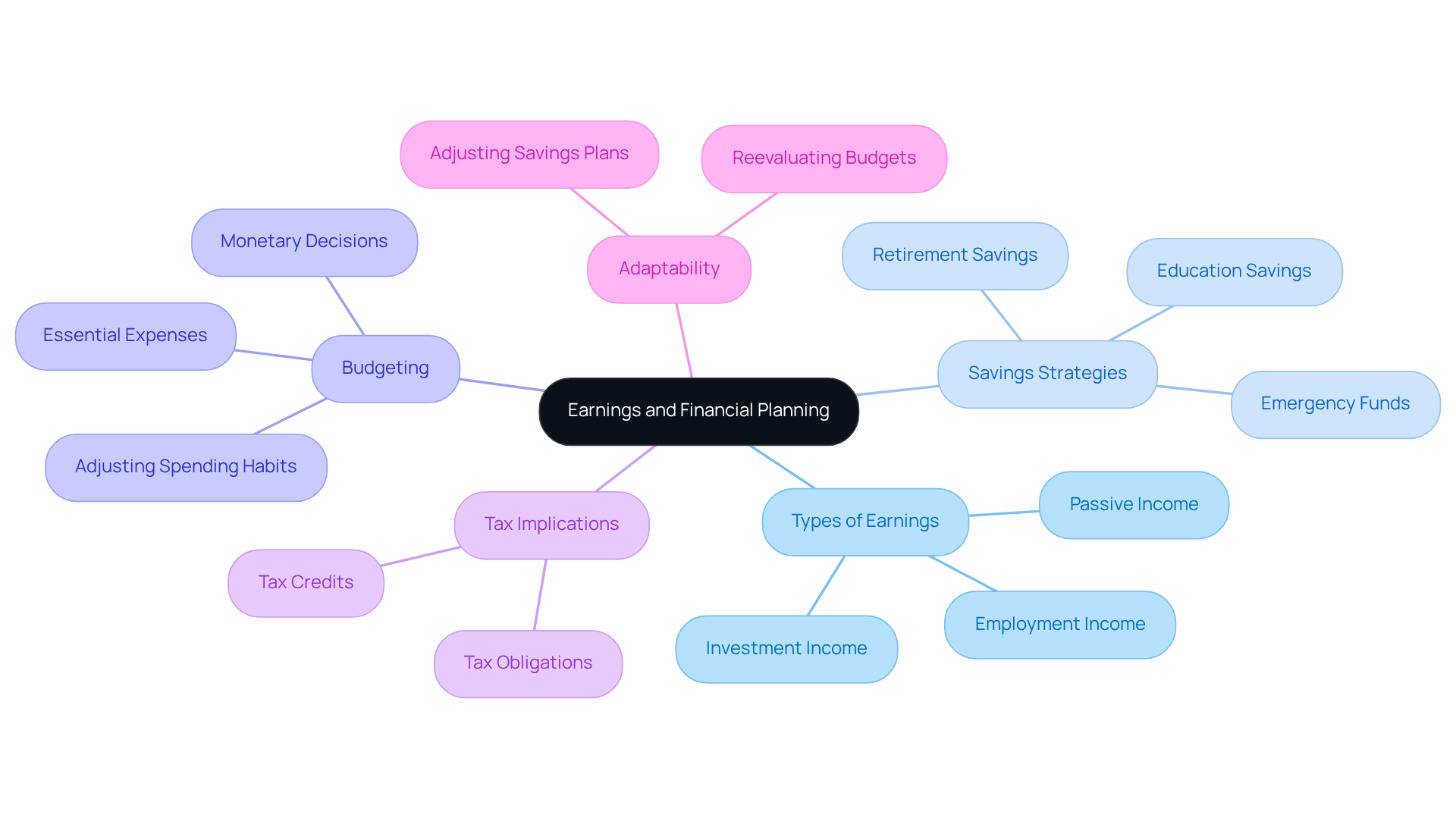 Understanding Types of Earnings: A Guide for Young Families - Bright ...