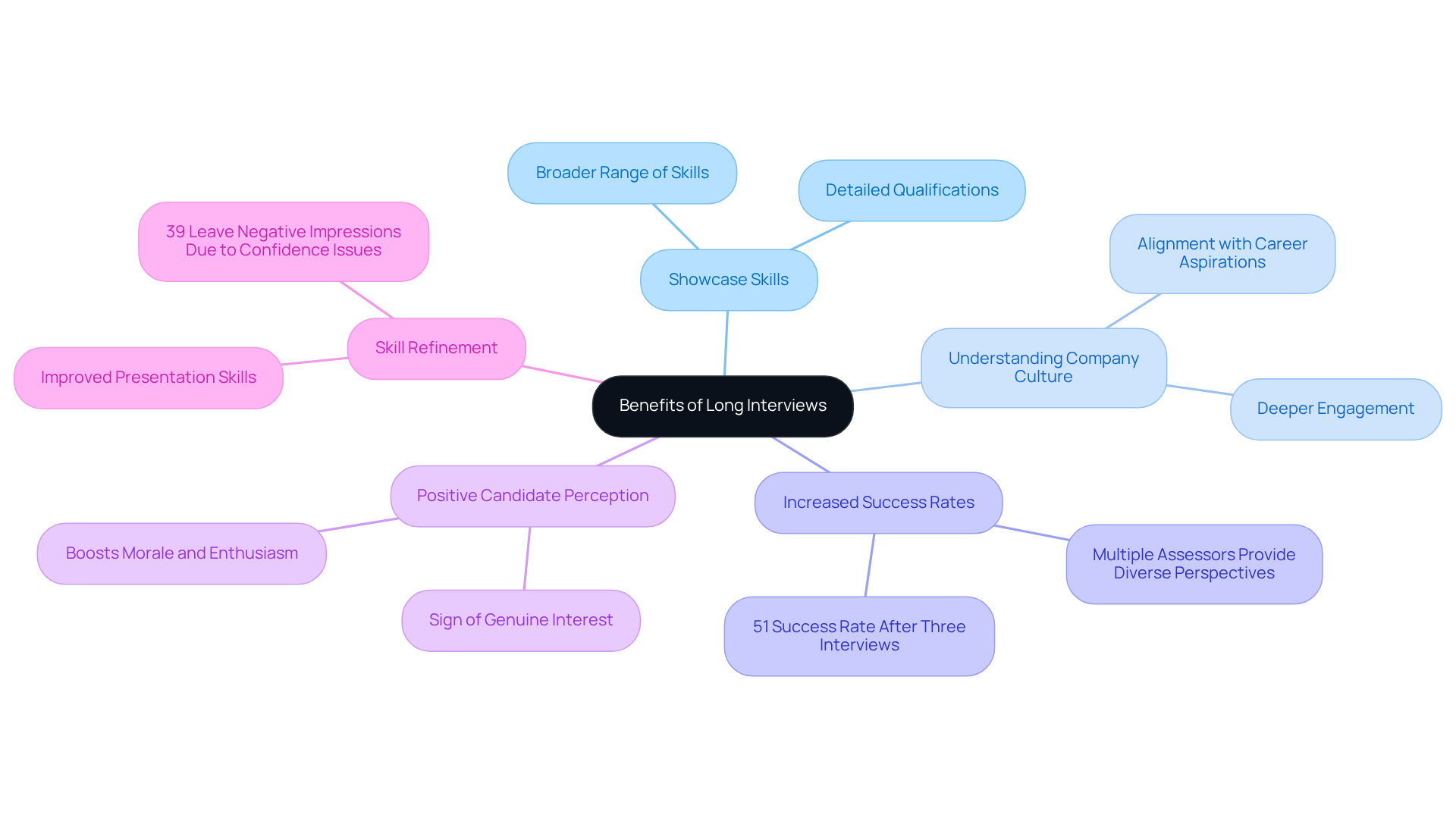 The central node represents the main topic, while the branches illustrate the various benefits. Each sub-branch provides additional details or statistics that support the main points. The central node represents the main topic, while the branches illustrate the various benefits. Each sub-branch provides additional details or statistics that support the main points.