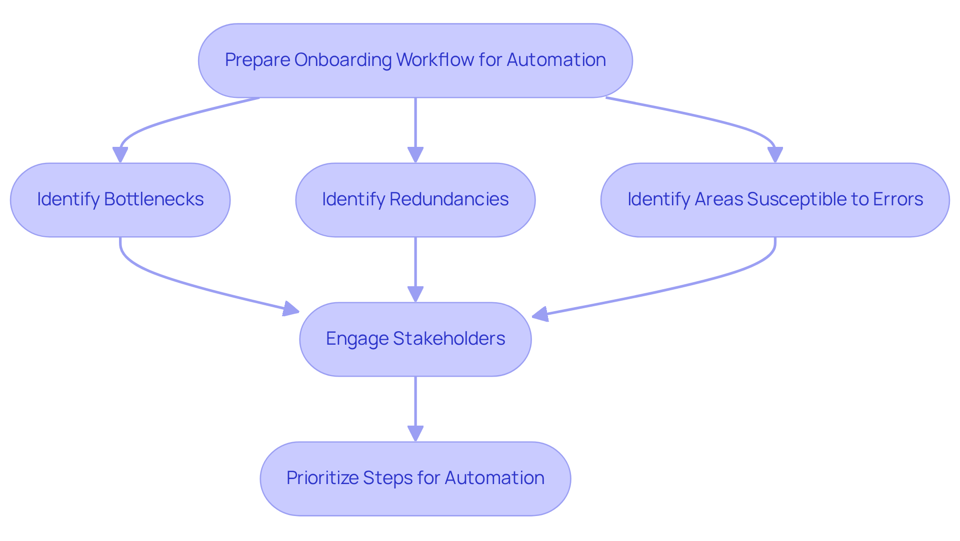 Each box represents a key step in preparing your onboarding process for automation. Follow the arrows to see how the steps connect and the importance of engaging with stakeholders. Each box represents a key step in preparing your onboarding process for automation. Follow the arrows to see how the steps connect and the importance of engaging with stakeholders.