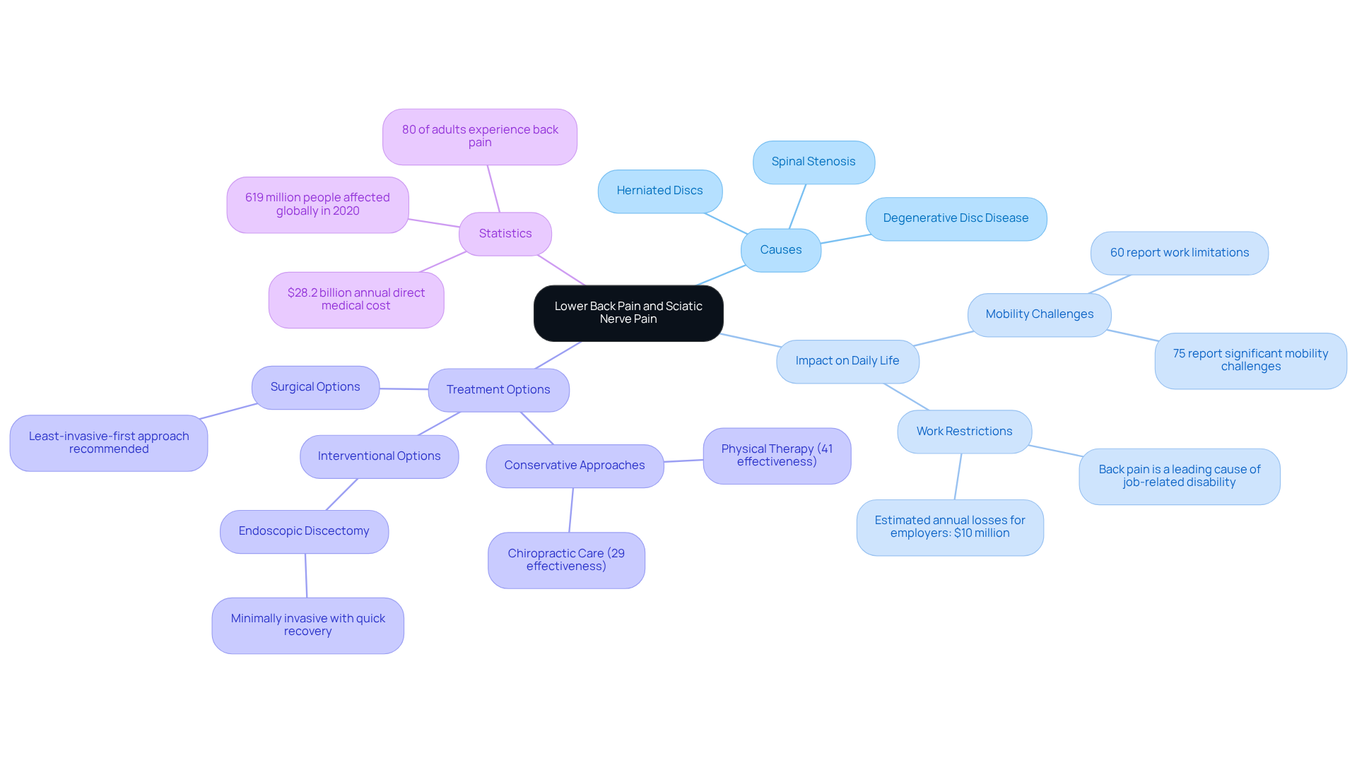 This mindmap starts with the central theme of lower back pain and branches out into various related topics. Each branch represents a different aspect of the issue, such as causes, impacts, and treatment options. Follow the branches to explore how these elements connect and contribute to the overall understanding of lower back pain.