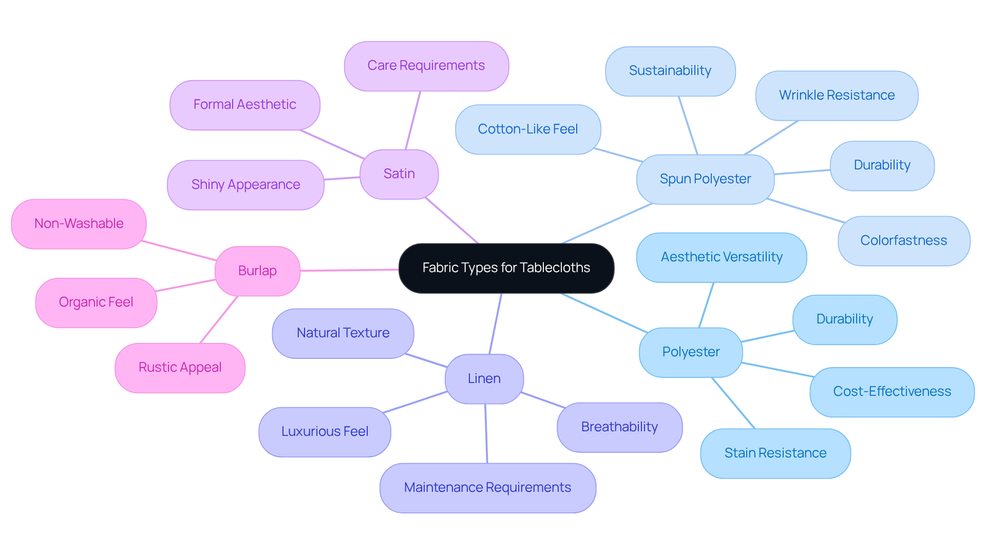 The central node represents the main topic of fabric types. Each branch shows a different fabric option, and the sub-branches highlight their unique benefits. This layout helps you quickly compare and understand the best choices for your table settings. The central node represents the main topic of fabric types. Each branch shows a different fabric option, and the sub-branches highlight their unique benefits. This layout helps you quickly compare and understand the best choices for your table settings.