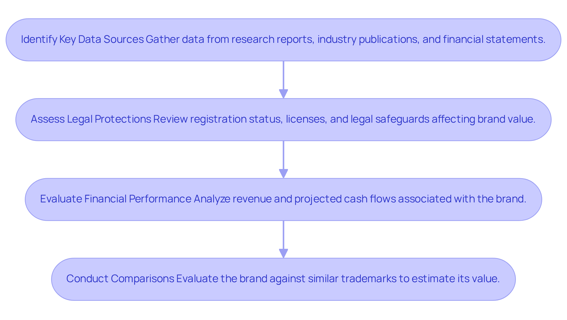 This flowchart outlines the essential steps for accurately valuing a brand. Start at the top with 'Identify Key Data Sources' and follow the arrows down to see how each step leads to the next, culminating in 'Conduct Comparisons'. Each box gives a brief overview of what to focus on at that stage.