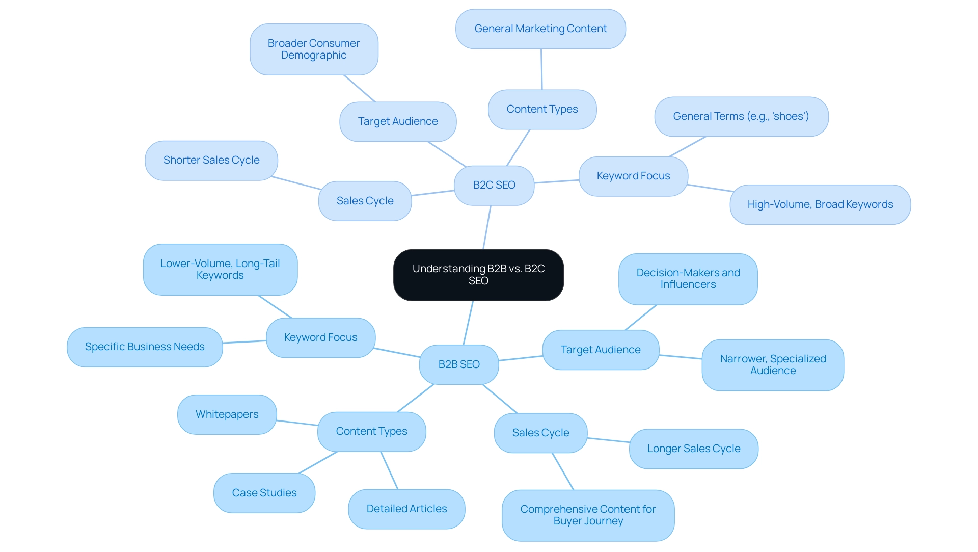 The central node represents the comparison of B2B and B2C SEO, with branches for each approach detailing their unique characteristics.