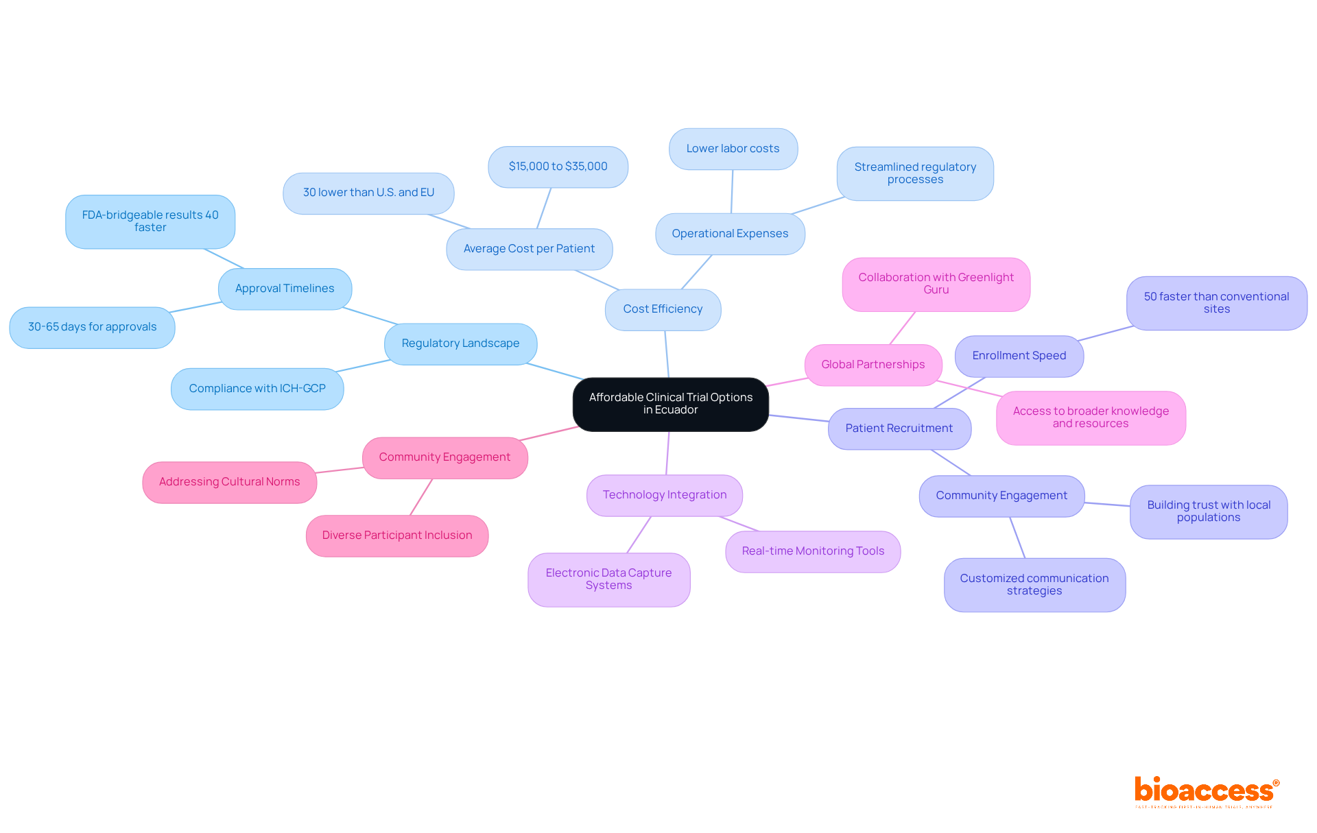 This mindmap starts with the main topic in the center and branches out to show different aspects of conducting clinical trials in Ecuador. Each branch represents a key area, and the sub-branches provide more details. This layout helps you see how everything connects and why Ecuador is a great option for clinical trials. This mindmap starts with the main topic in the center and branches out to show different aspects of conducting clinical trials in Ecuador. Each branch represents a key area, and the sub-branches provide more details. This layout helps you see how everything connects and why Ecuador is a great option for clinical trials.
