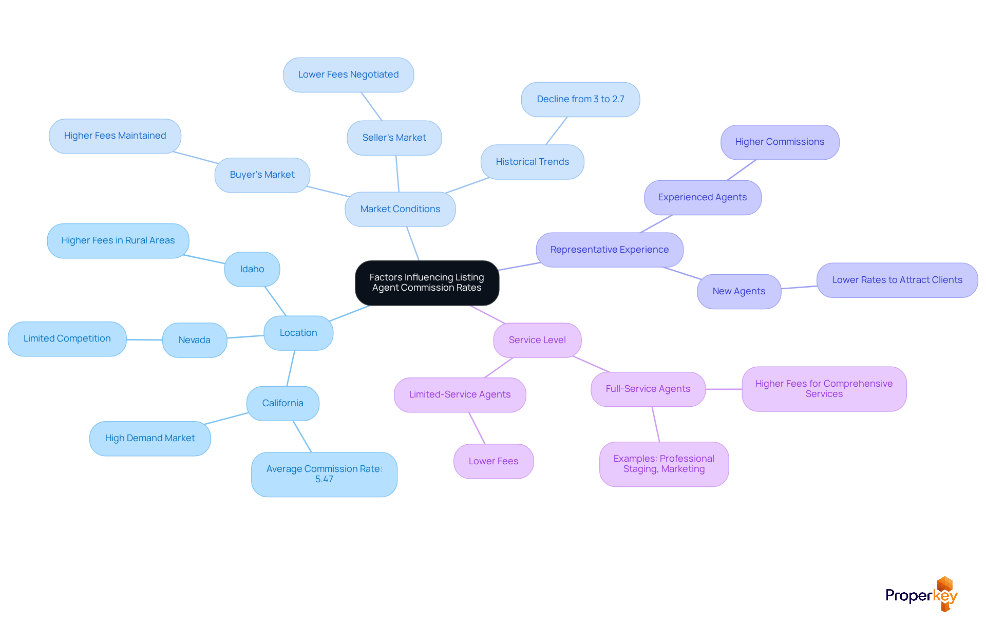 This mindmap starts with the main topic in the center and branches out to show different factors that affect commission rates. Each branch represents a key factor, and the sub-branches provide more details about how each factor influences the rates. This layout helps you see the connections and understand how various elements work together. This mindmap starts with the main topic in the center and branches out to show different factors that affect commission rates. Each branch represents a key factor, and the sub-branches provide more details about how each factor influences the rates. This layout helps you see the connections and understand how various elements work together.
