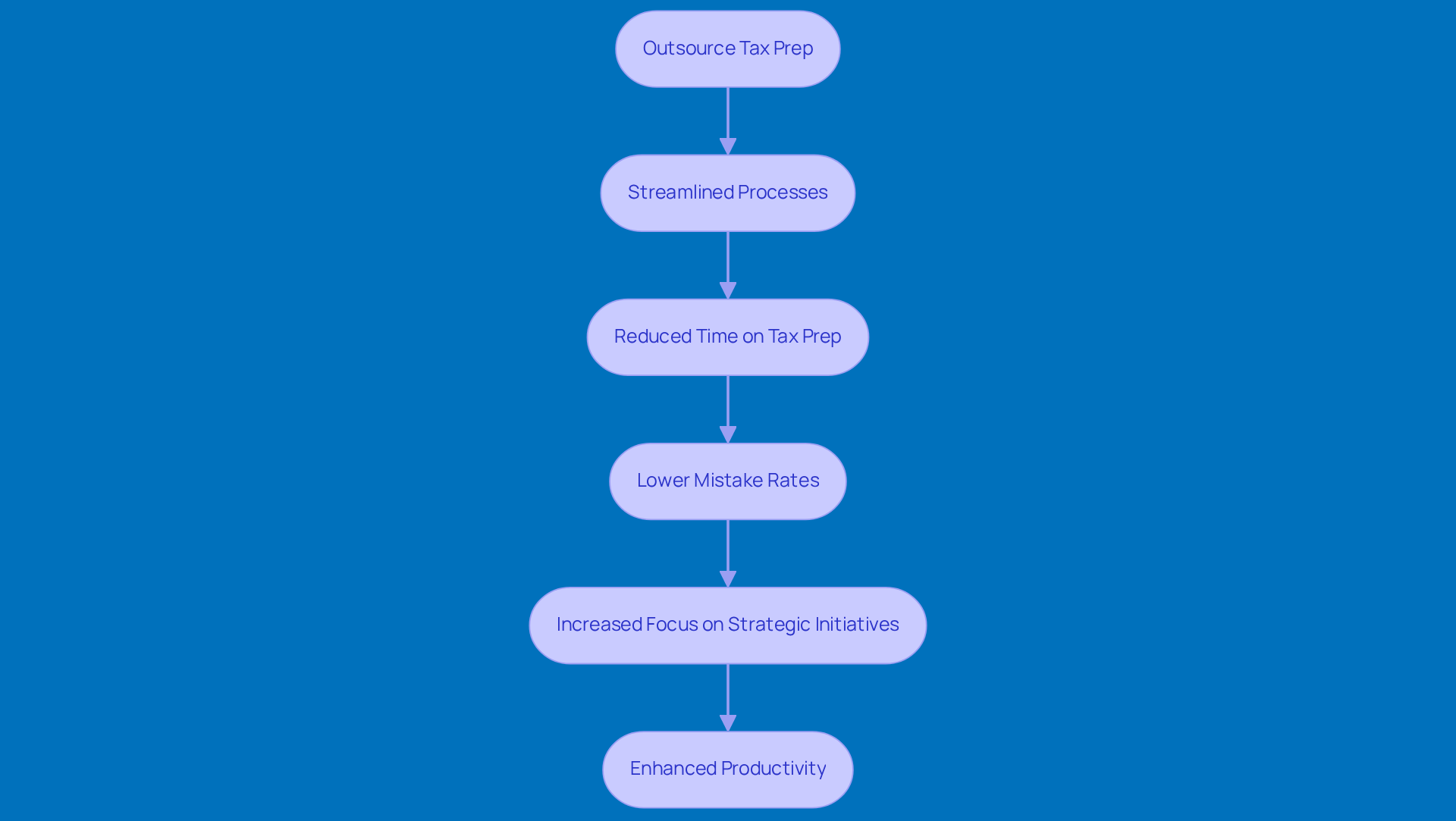 Each box represents a key benefit of outsourcing tax prep. Follow the arrows to see how outsourcing leads to improved efficiency and productivity in small businesses. Each box represents a key benefit of outsourcing tax prep. Follow the arrows to see how outsourcing leads to improved efficiency and productivity in small businesses.