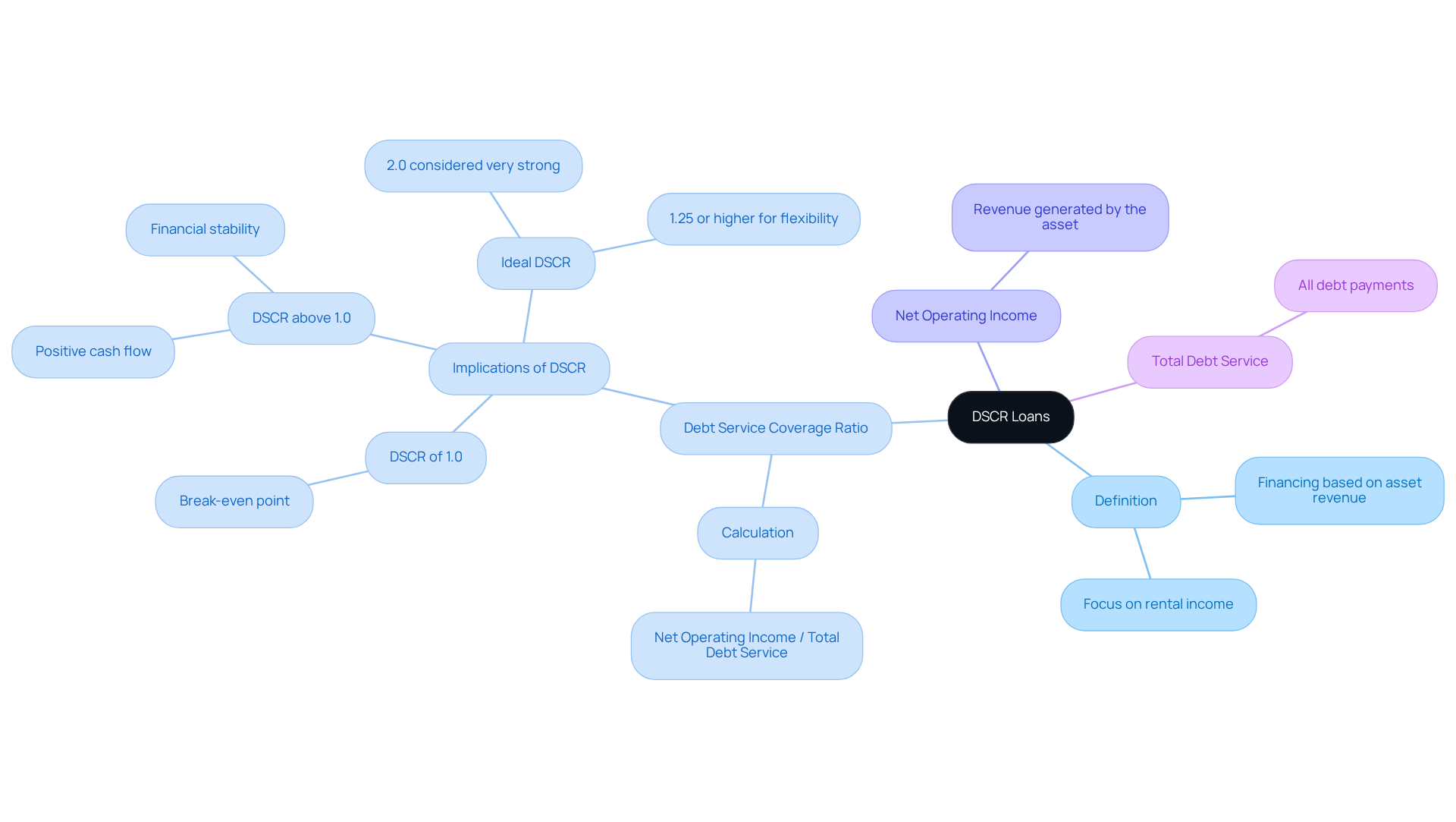 Start at the center with DSCR Loans, then explore the branches to learn about its definition, how the debt service coverage ratio is calculated, and what different DSCR values indicate about an asset's financial performance.