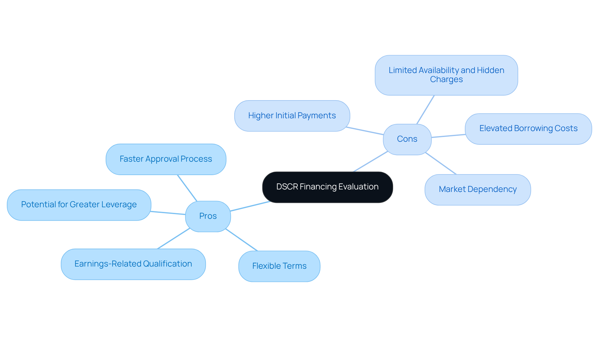 This mindmap helps you see the benefits and drawbacks of DSCR financing at a glance. The green branches show the advantages, while the red branches highlight the disadvantages. Each point under the pros and cons gives you a quick insight into what to consider when evaluating this financing option. This mindmap helps you see the benefits and drawbacks of DSCR financing at a glance. The green branches show the advantages, while the red branches highlight the disadvantages. Each point under the pros and cons gives you a quick insight into what to consider when evaluating this financing option.