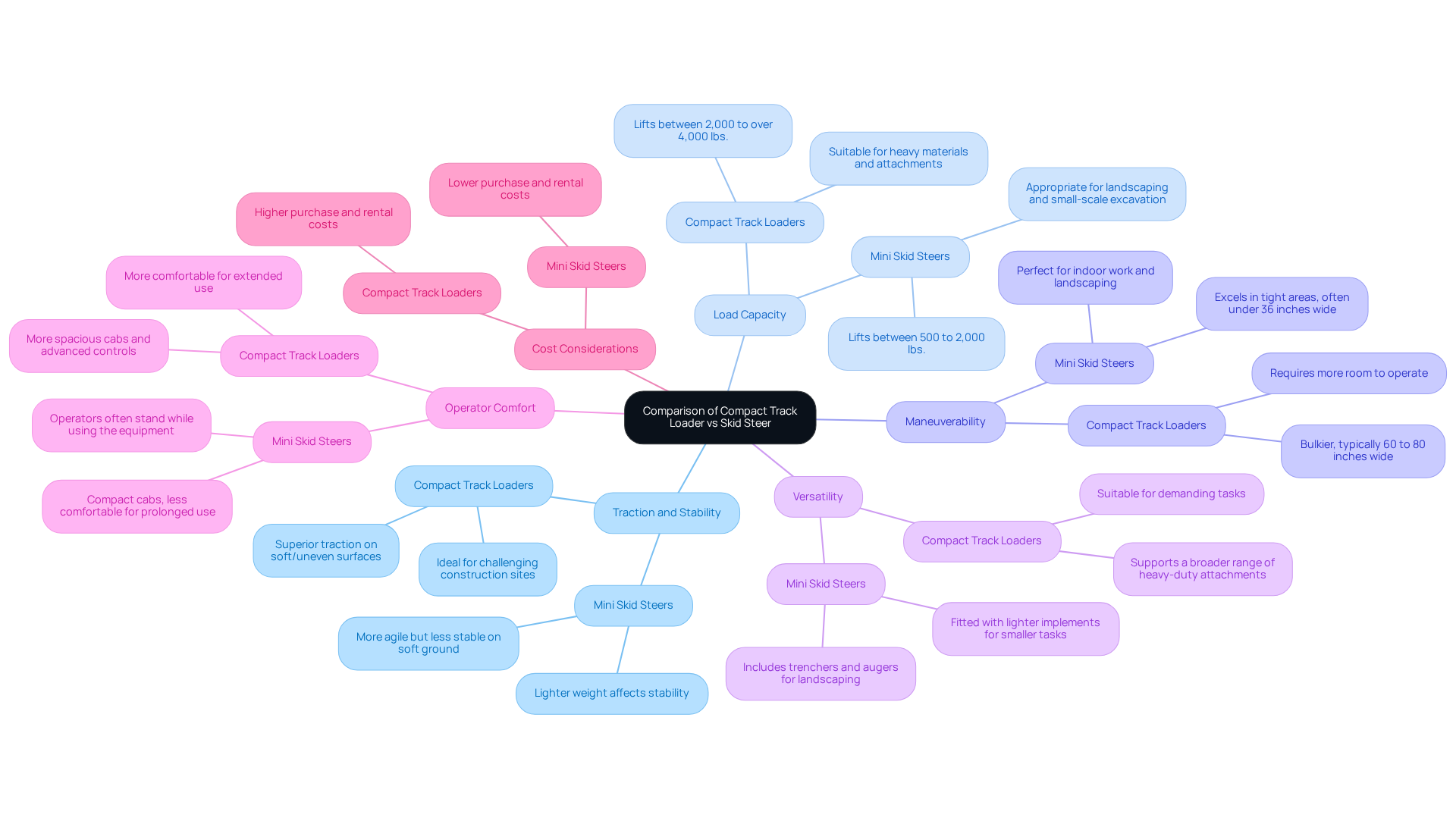 This mindmap starts with the main topic in the center and branches out to show how each machine compares across various features. Each branch highlights specific advantages or characteristics, helping you understand which machine might be better suited for different construction tasks.