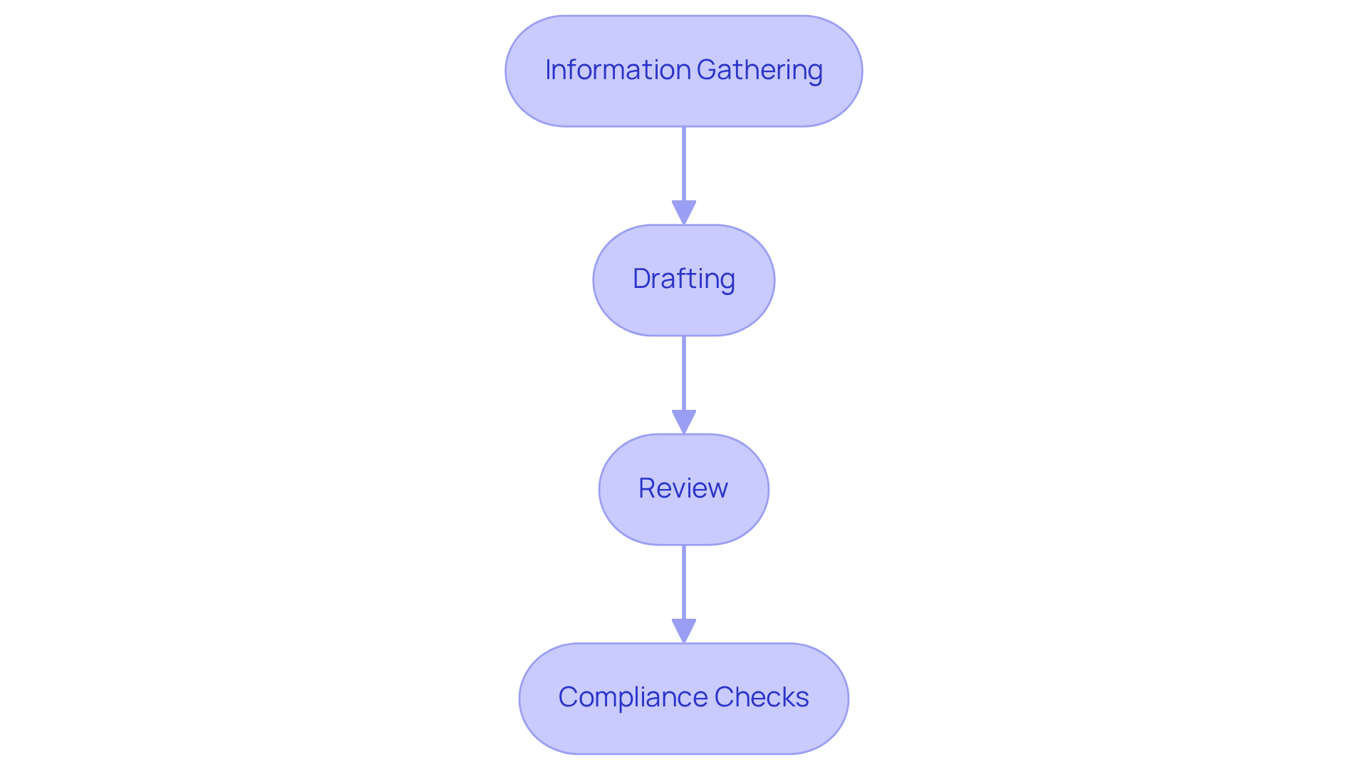 Each box represents a step in the AI workflow. Follow the arrows to see how the process flows from gathering information to ensuring compliance.