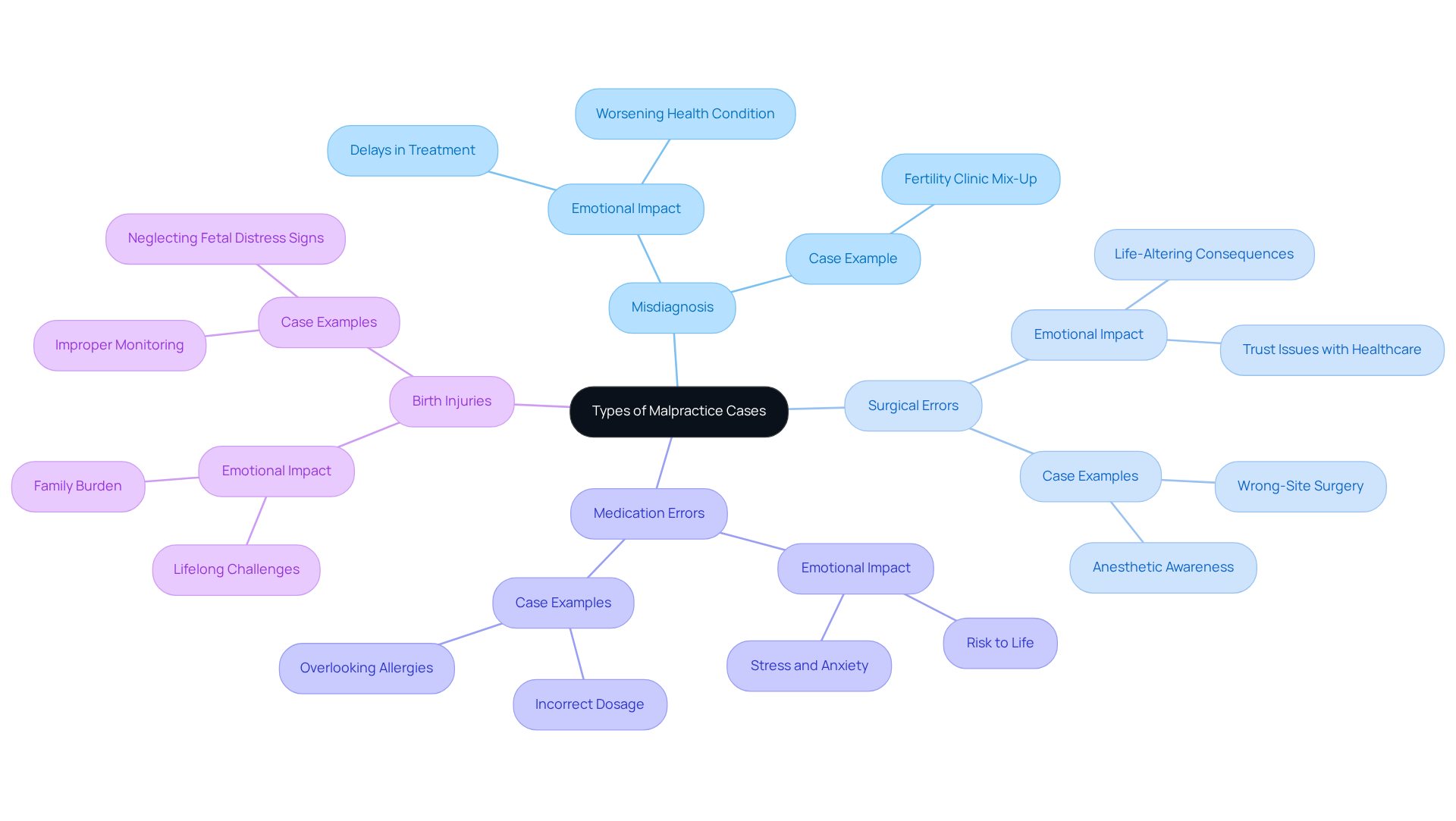 The central node represents the main topic of malpractice cases. Each branch shows a specific type of malpractice, and the sub-branches highlight the emotional consequences or examples related to that type. This layout helps you see how different cases connect to the overall theme of medical malpractice. The central node represents the main topic of malpractice cases. Each branch shows a specific type of malpractice, and the sub-branches highlight the emotional consequences or examples related to that type. This layout helps you see how different cases connect to the overall theme of medical malpractice.