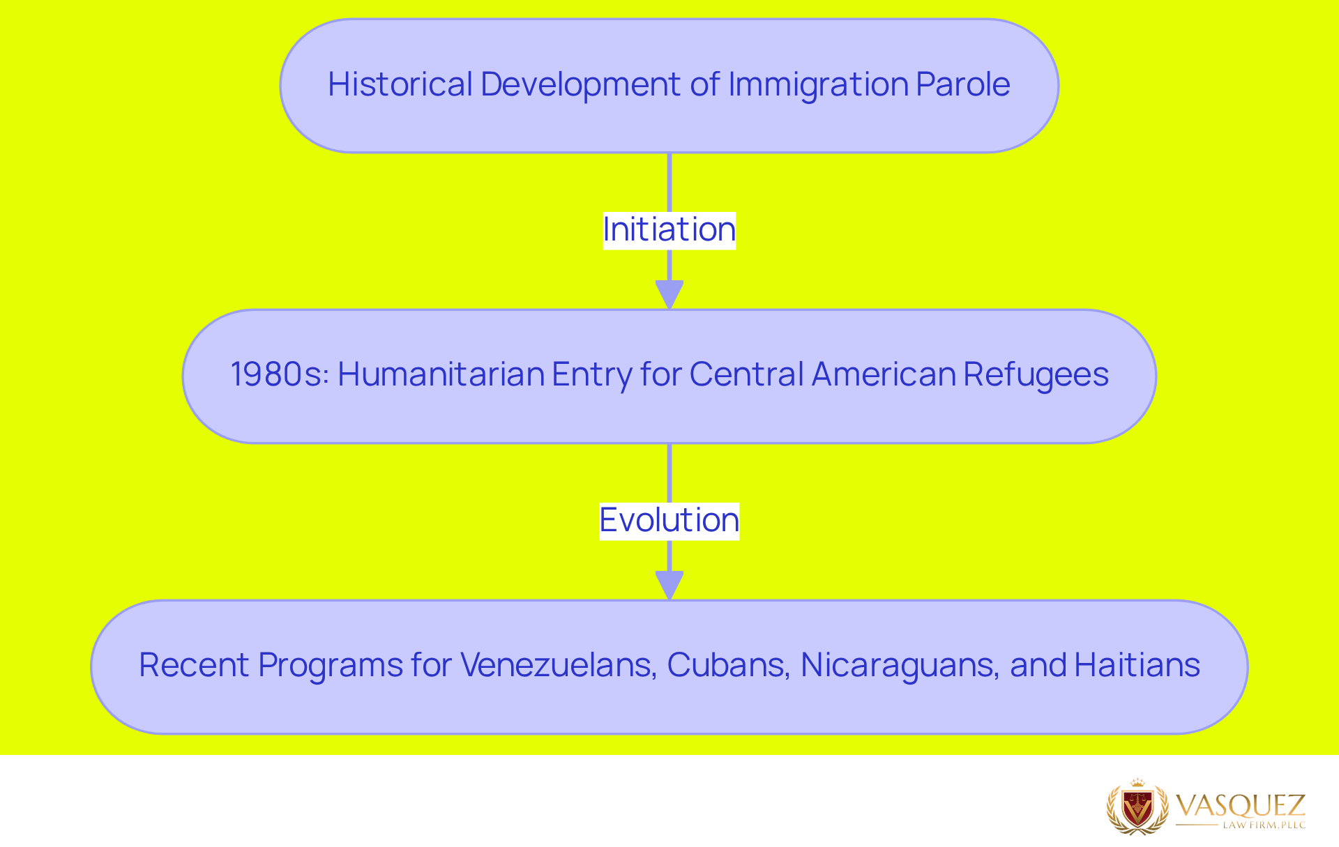 This flowchart shows how immigration policies have changed over time. Each box represents a significant event or program, and the arrows indicate how these events are connected in the timeline of immigration policy. This flowchart shows how immigration policies have changed over time. Each box represents a significant event or program, and the arrows indicate how these events are connected in the timeline of immigration policy.
