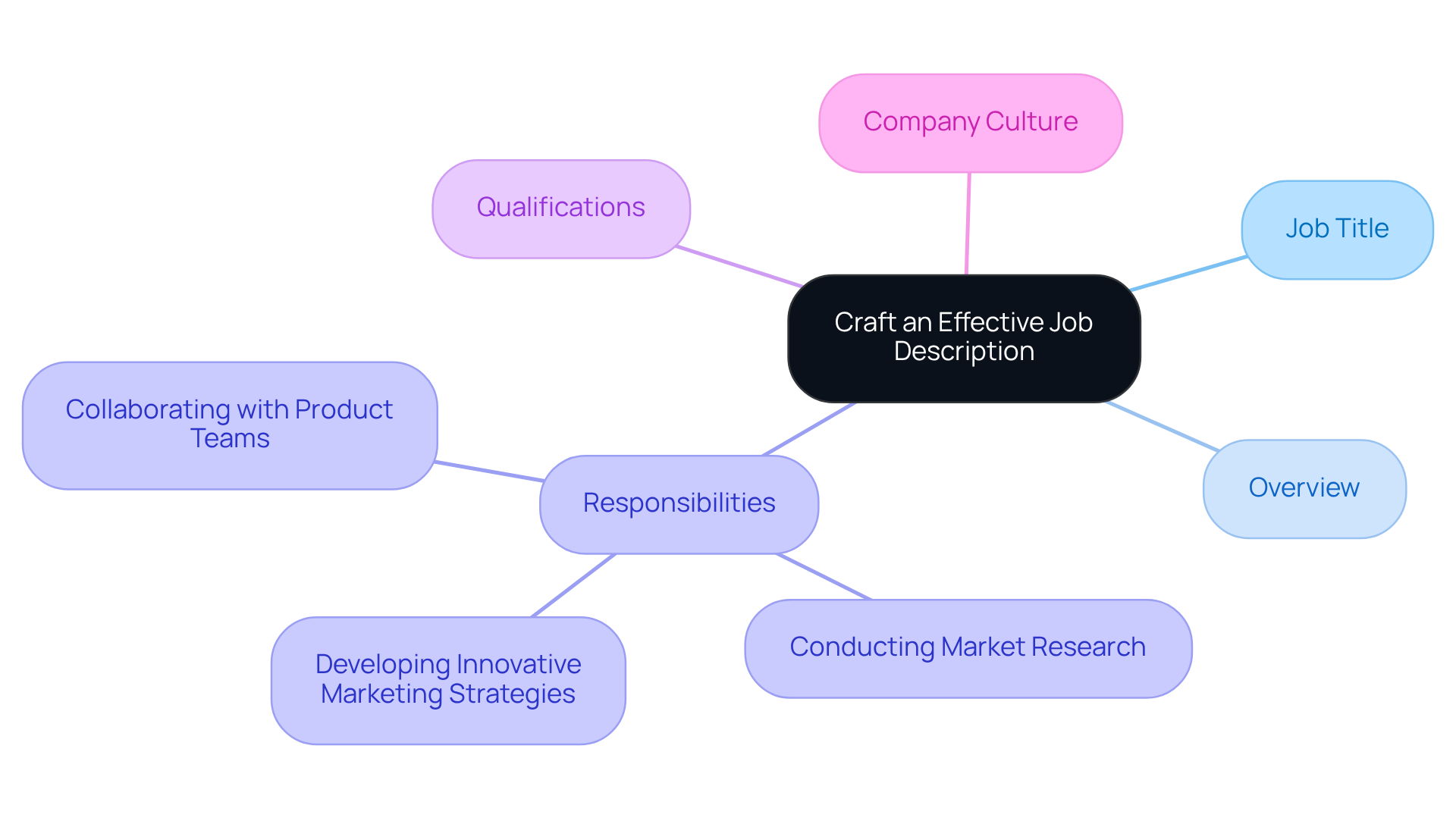 The central node represents the main goal of creating a job description, while the branches show the key elements that contribute to it. Each sub-branch under 'Responsibilities' details specific duties, helping visualize the structure of an effective job description.