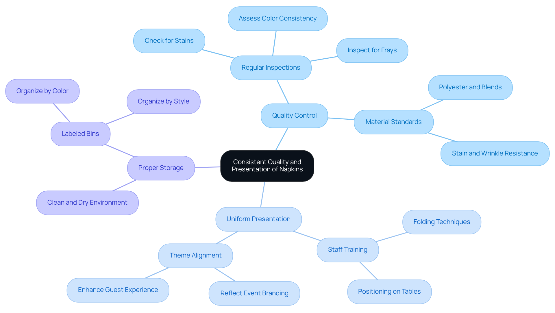 Start at the center with the main focus on napkin quality and presentation, then follow the branches to explore each best practice and its specific actions. Each color represents a different category of practices.