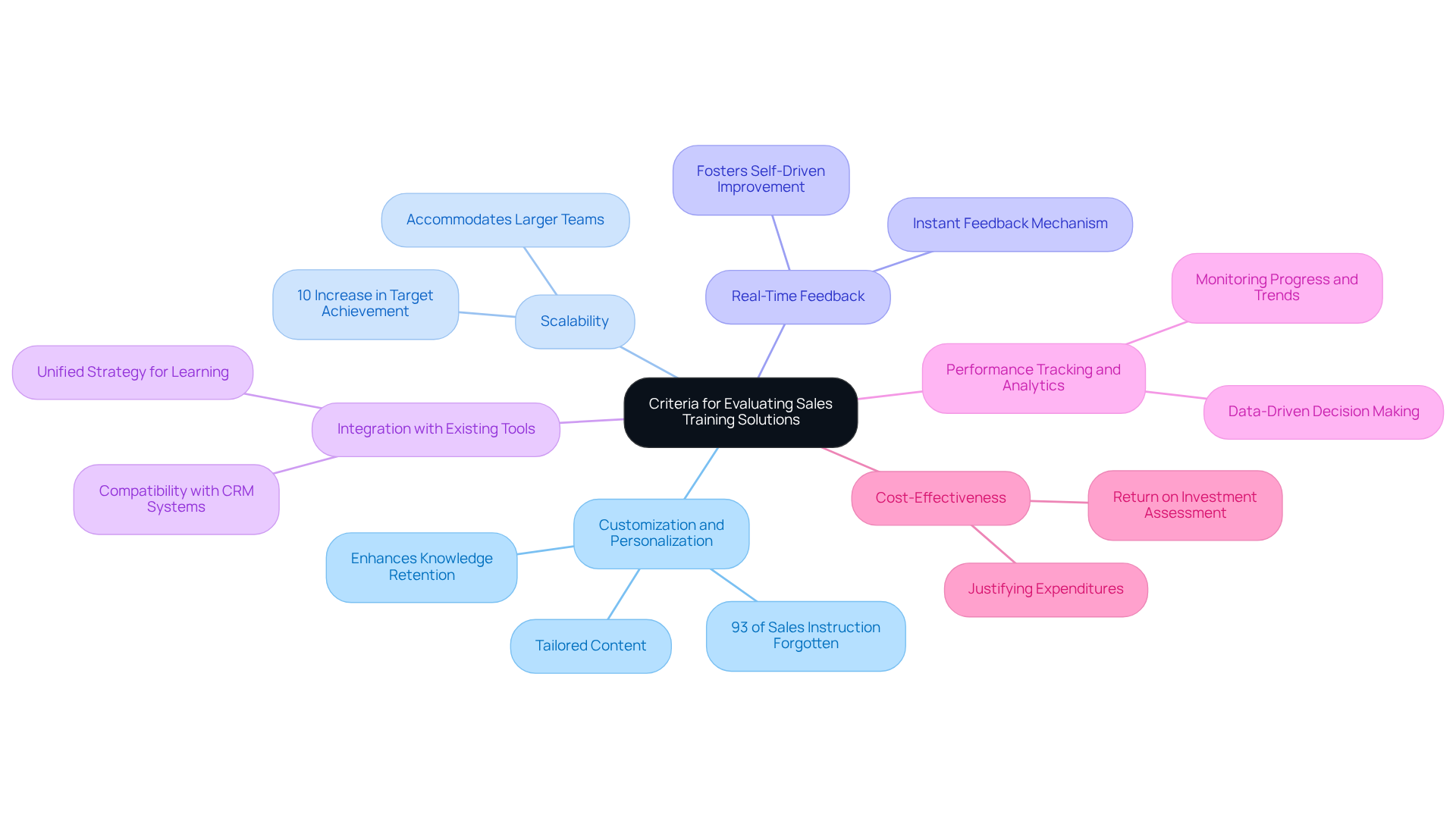 The center represents the main topic, and each branch shows a key criterion for evaluating sales training solutions. Follow the branches to explore the details and importance of each criterion.