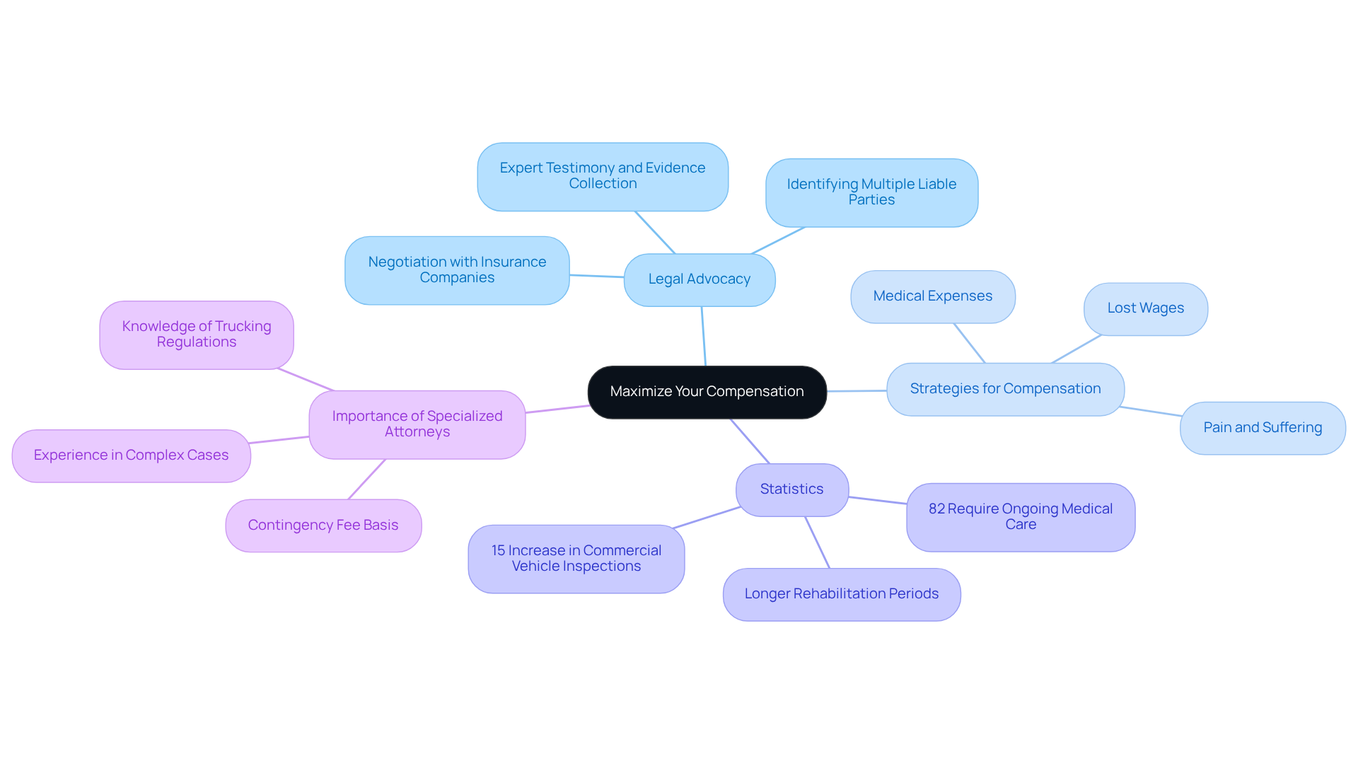 The center represents the main goal of maximizing compensation. Each branch shows different aspects of how legal advocacy can help, including strategies and important statistics that highlight the need for specialized attorneys.