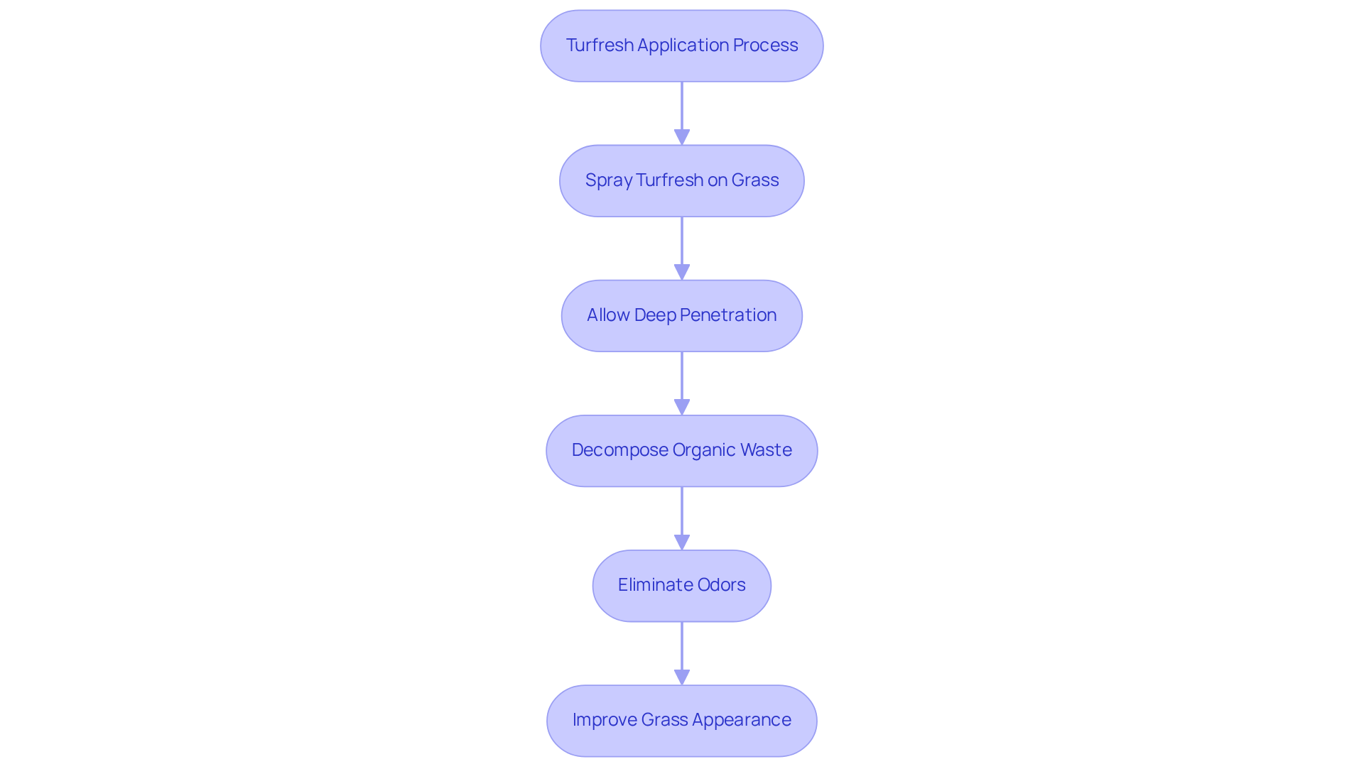 This flowchart shows the steps to effectively use Turfresh for odor control. Start at the top and follow the arrows to see how each step contributes to keeping your synthetic grass fresh and pleasant.